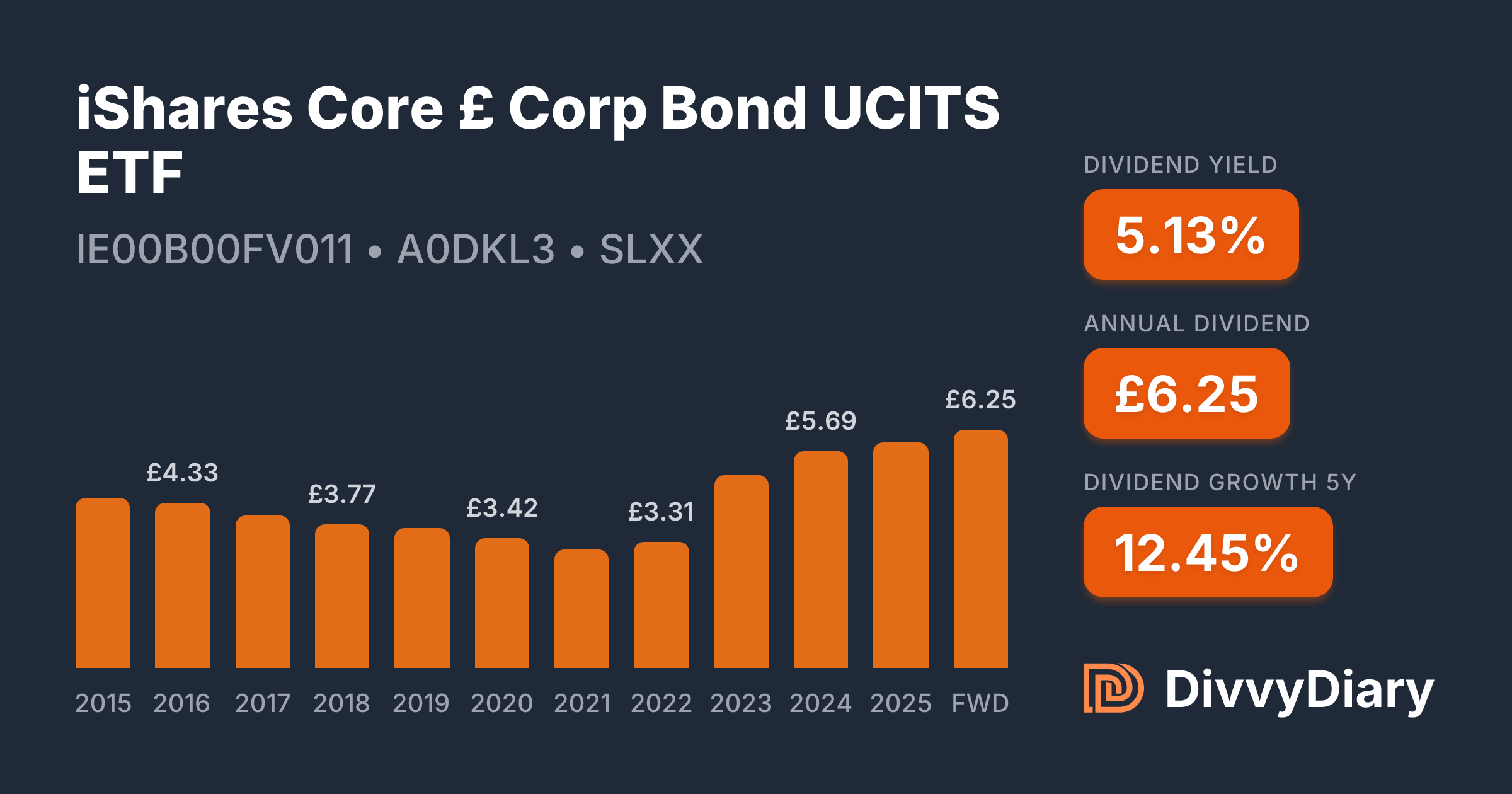 iShares Core £ Corp Bond UCITS ETF - WKN A0DKL3, ISIN IE00B00FV011 ...