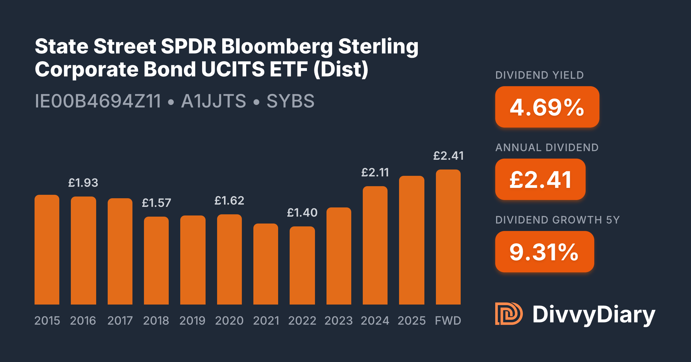 State Street SPDR Bloomberg Sterling Corporate Bond UCITS ETF (Dist ...