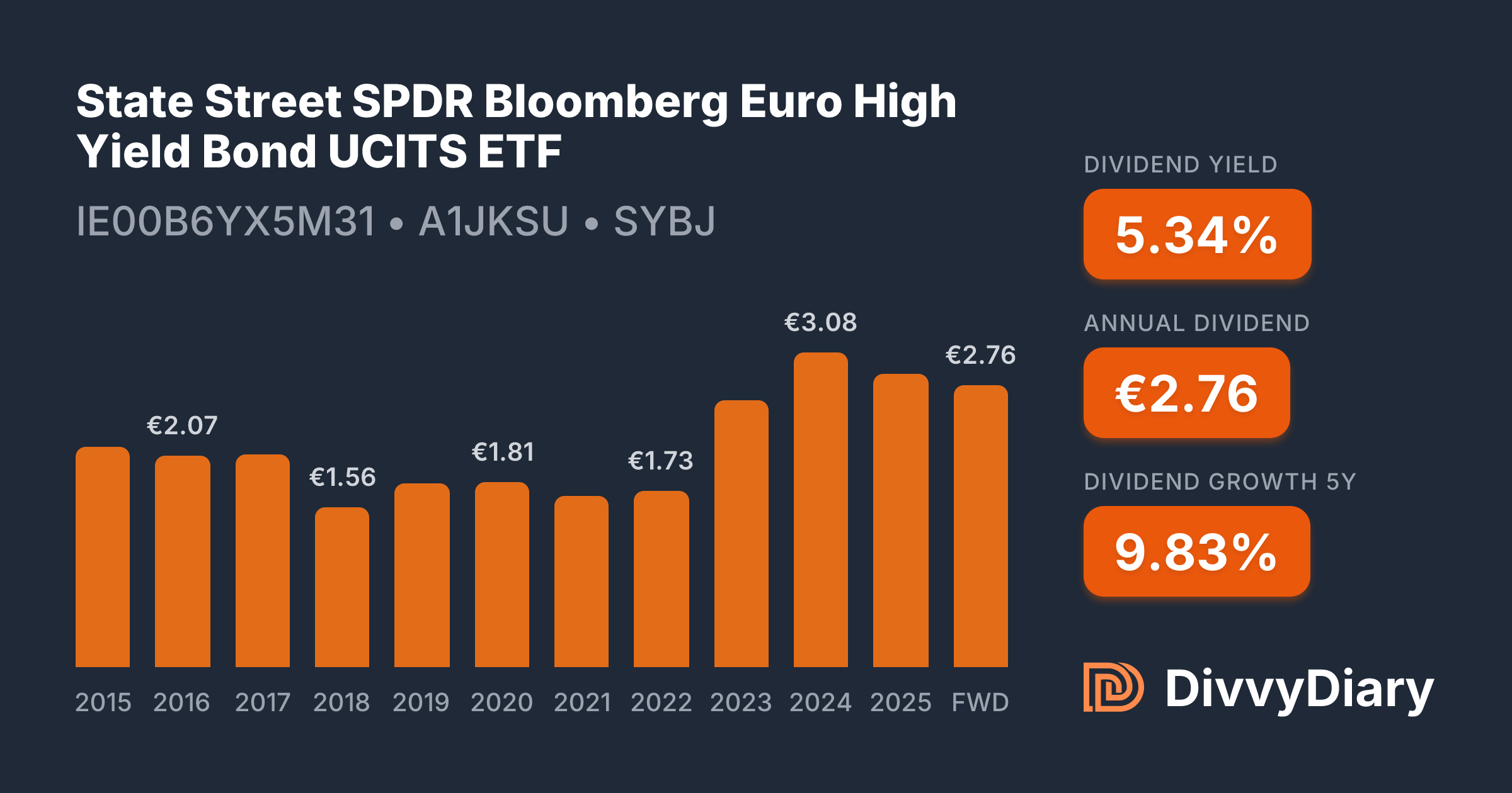 State Street SPDR Bloomberg Euro High Yield Bond UCITS ETF - WKN A1JKSU ...