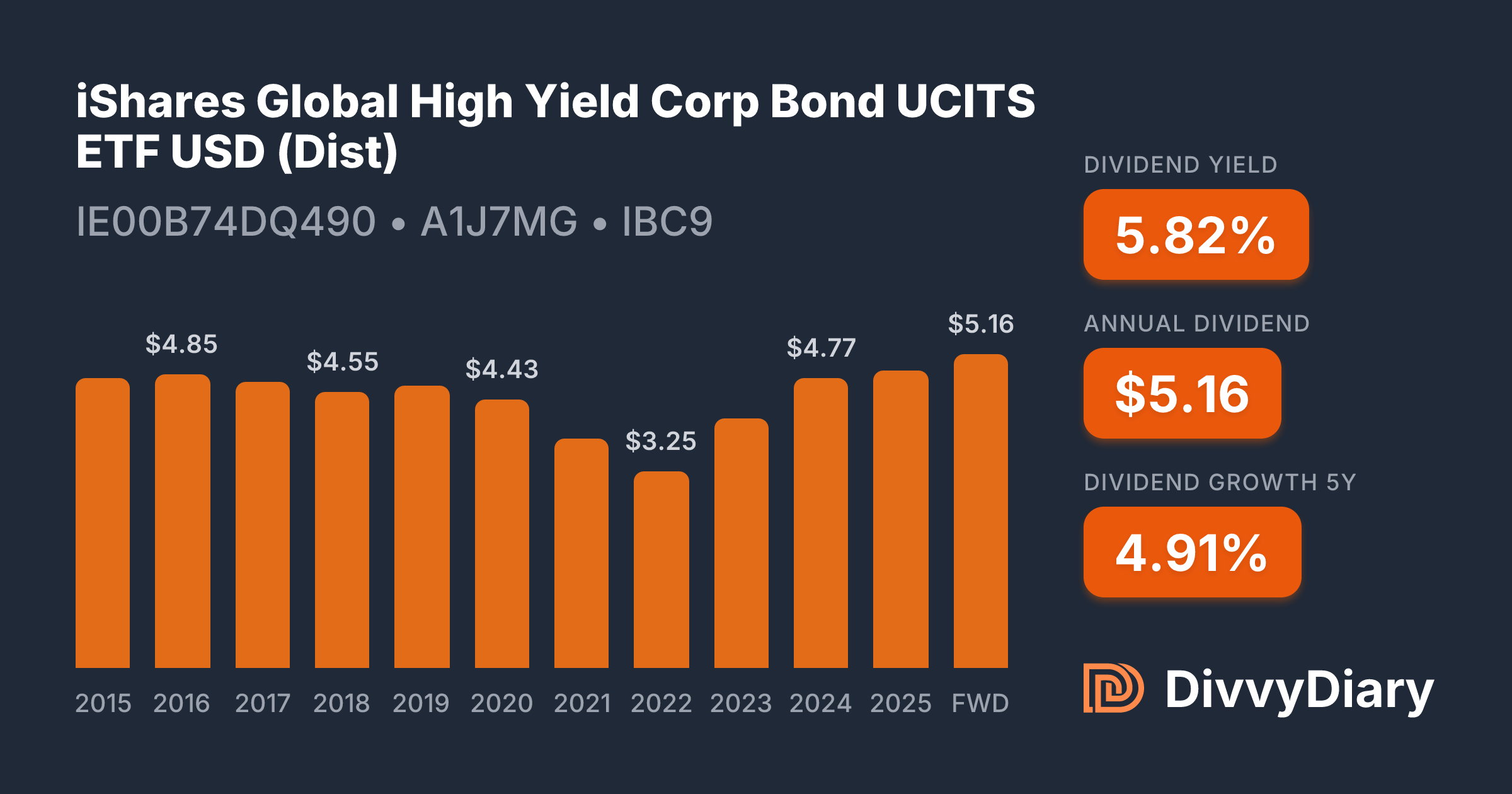 iShares Global High Yield Corp Bond UCITS ETF USD (Dist) - WKN A1J7MG ...
