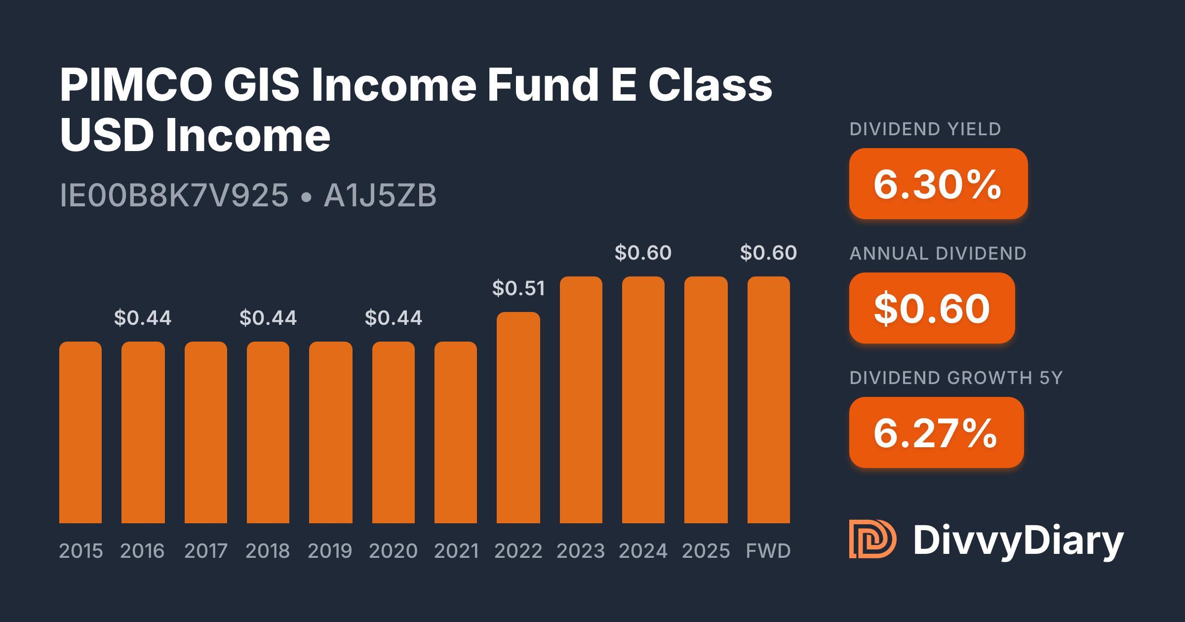 PIMCO GIS Income Fund E Class USD Income - WKN A1J5ZB, ISIN ...