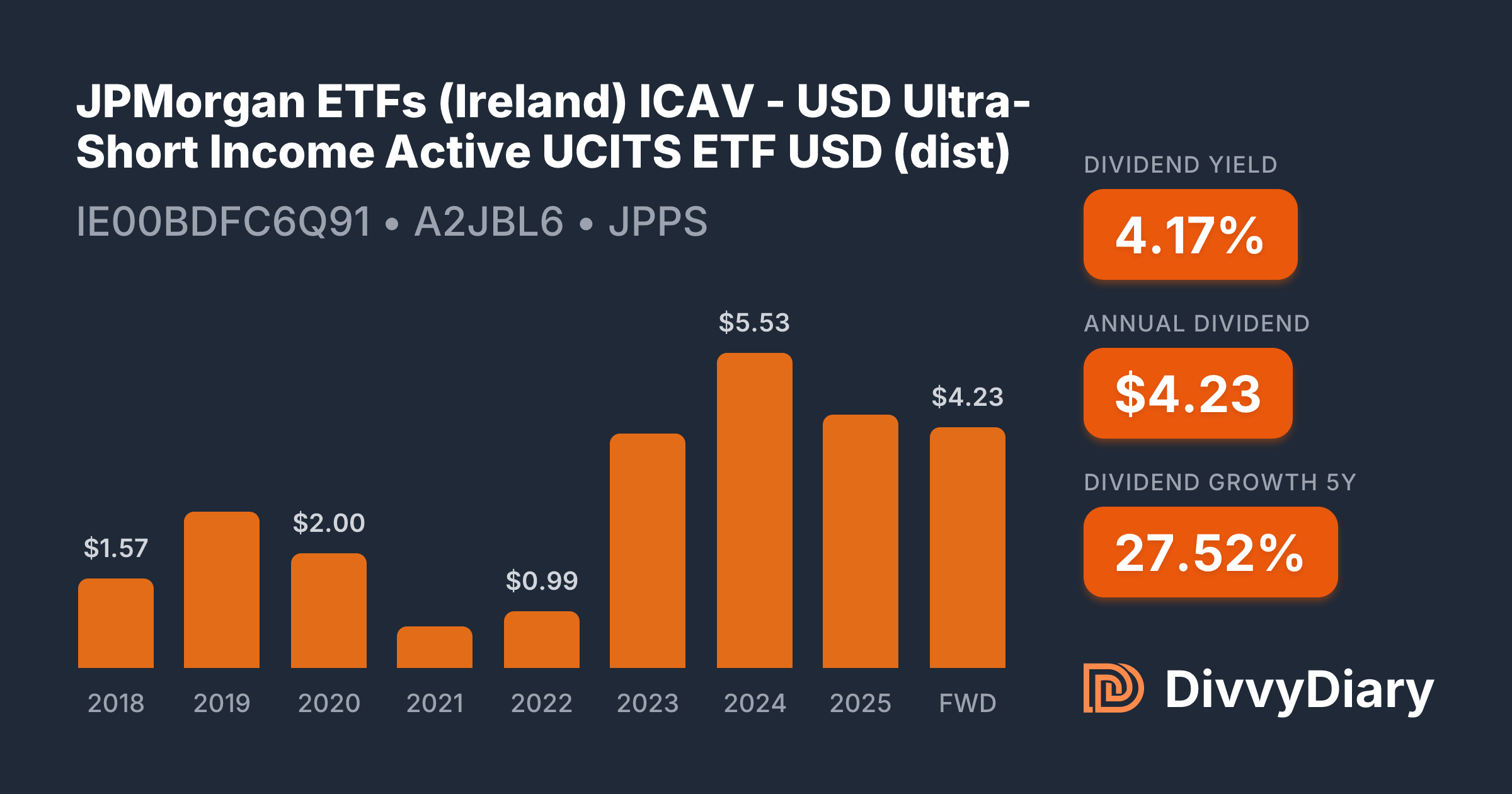 JPMorgan ETFs (Ireland) ICAV - USD Ultra-Short Income Active UCITS ETF ...