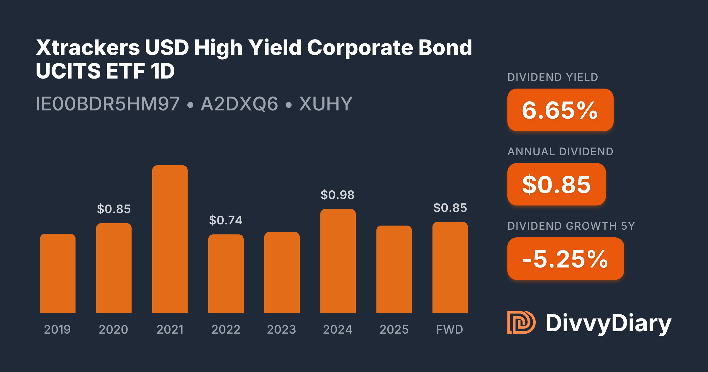 Xtrackers USD High Yield Corporate Bond UCITS ETF 1D - WKN A2DXQ6, ISIN ...