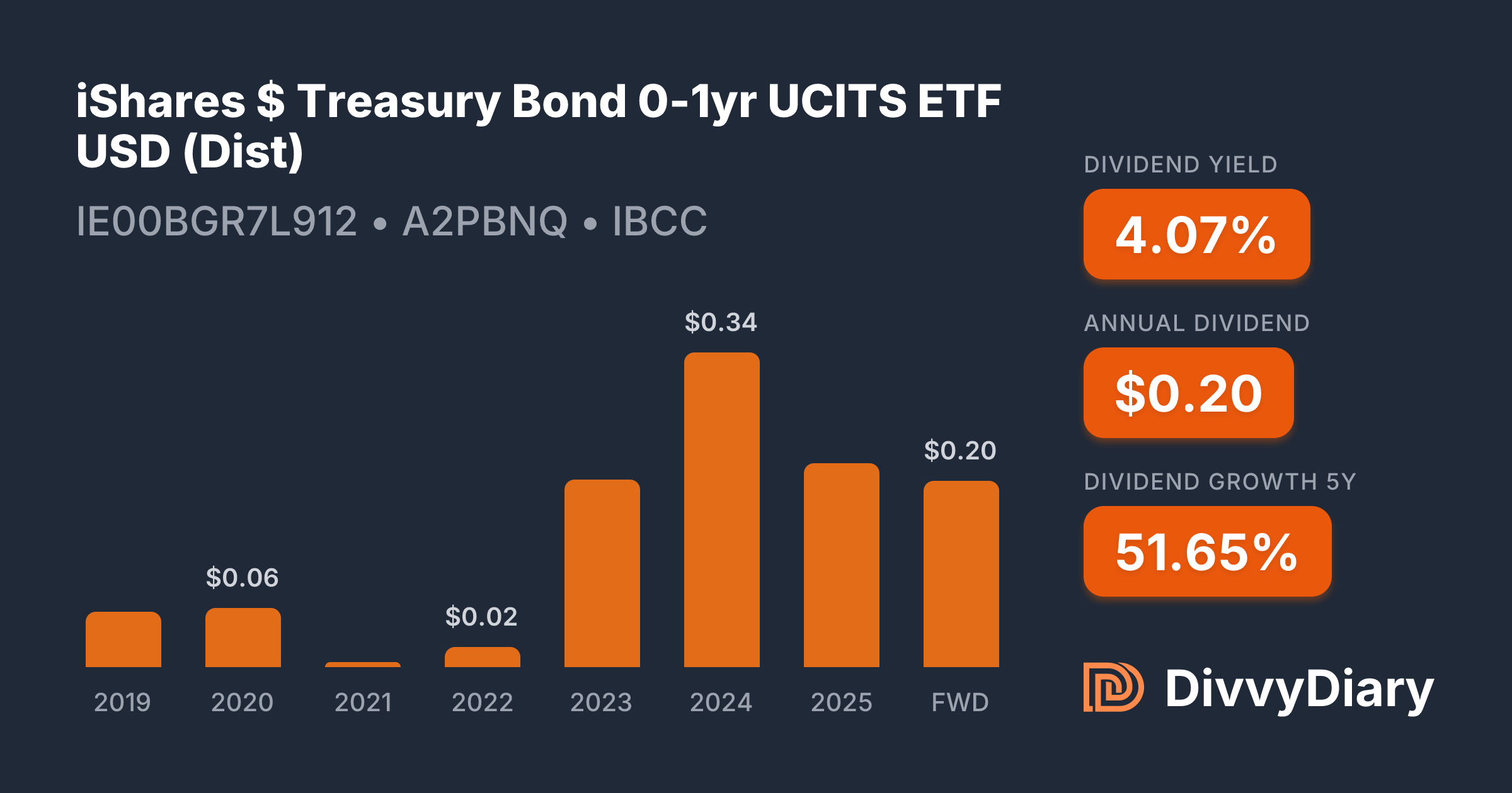 iShares $ Treasury Bond 0-1yr UCITS ETF USD (Dist) - WKN A2PBNQ, ISIN ...