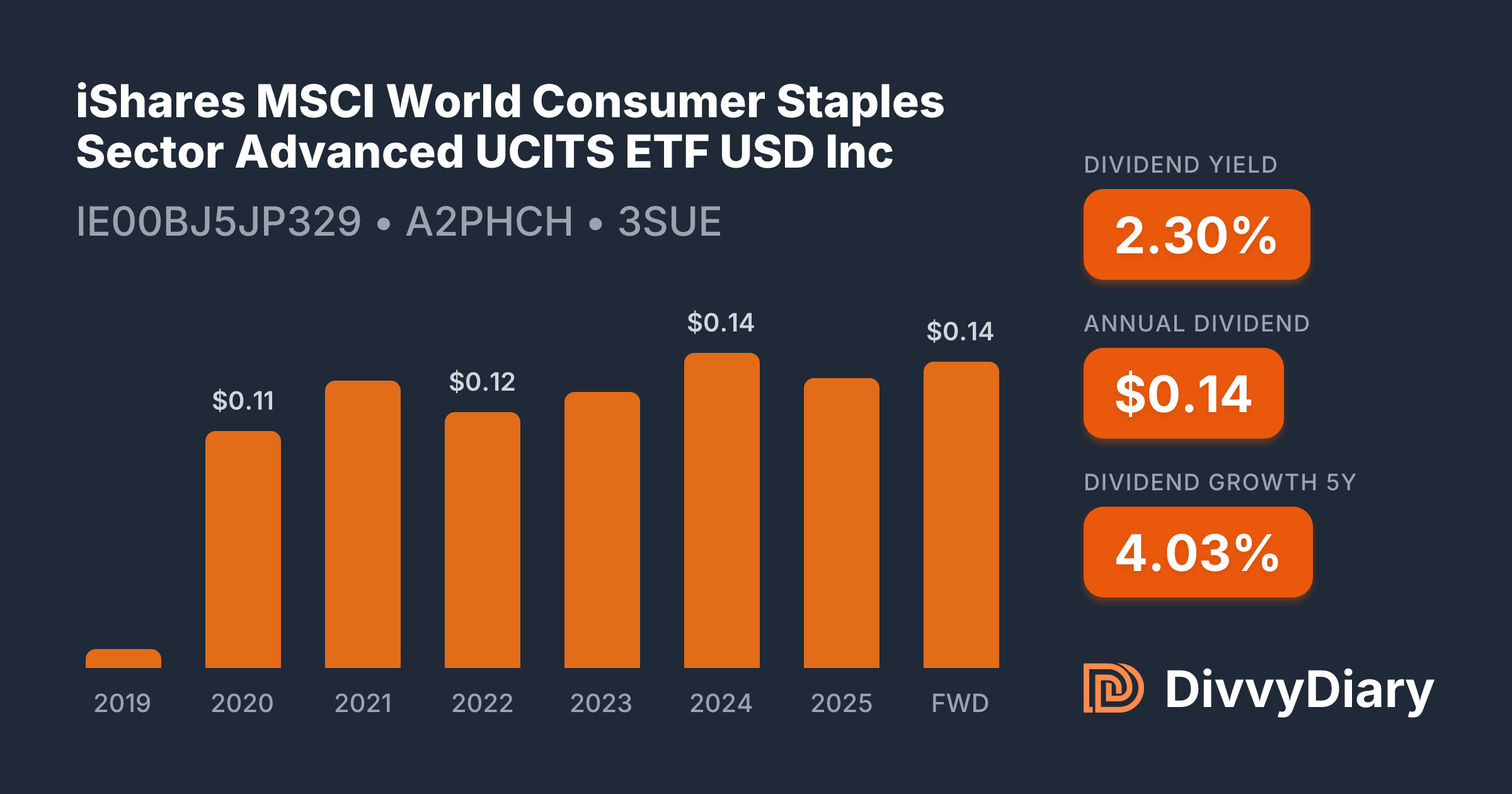 iShares MSCI World Consumer Staples Sector Advanced UCITS ETF USD Inc ...