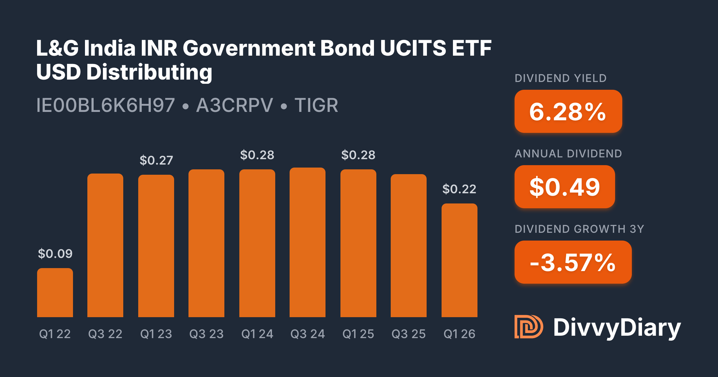 L&G India INR Government Bond UCITS ETF USD Distributing - WKN A3CRPV ...