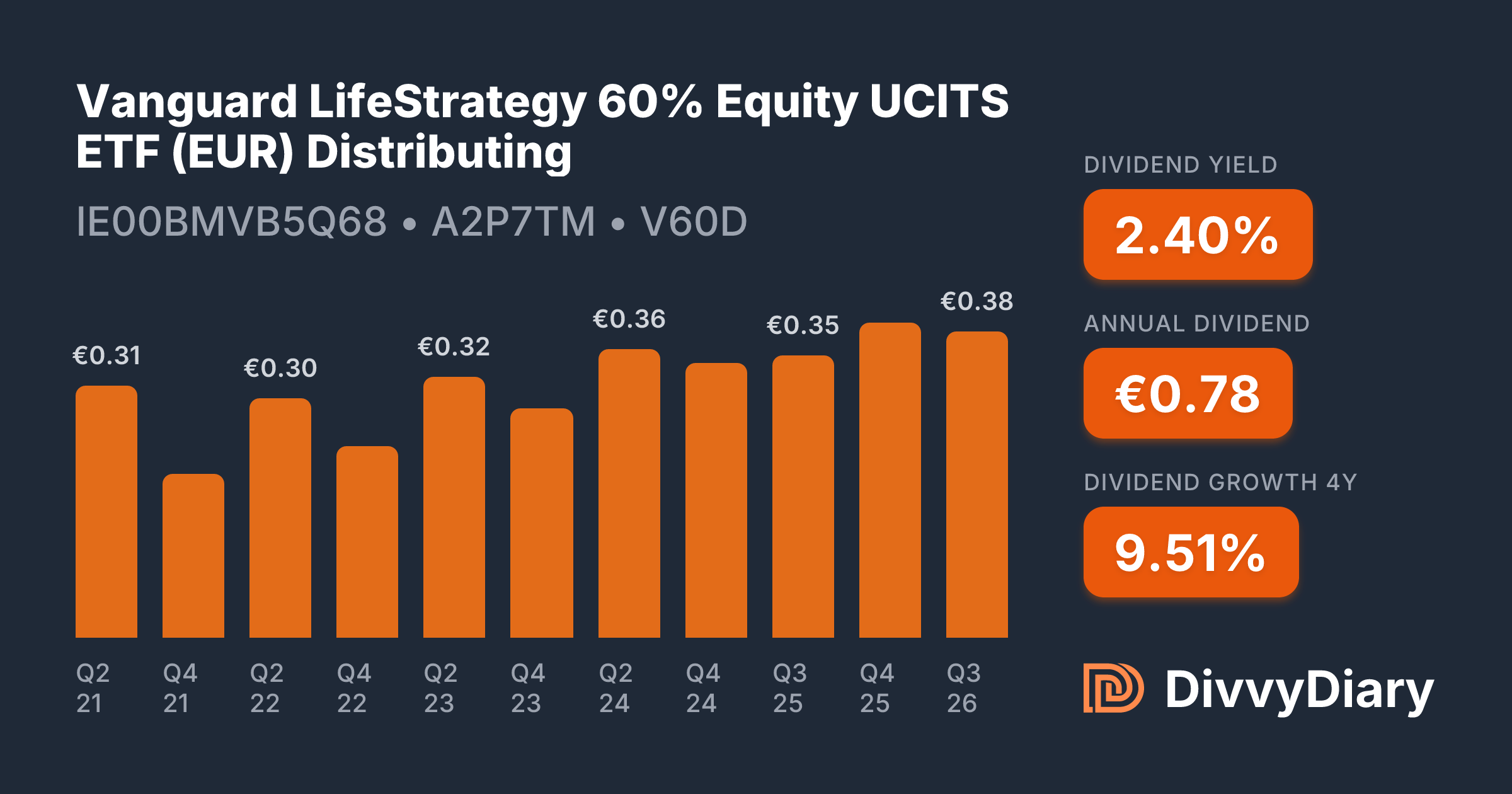 Vanguard LifeStrategy 60% Equity UCITS ETF (EUR) Distributing - WKN ...