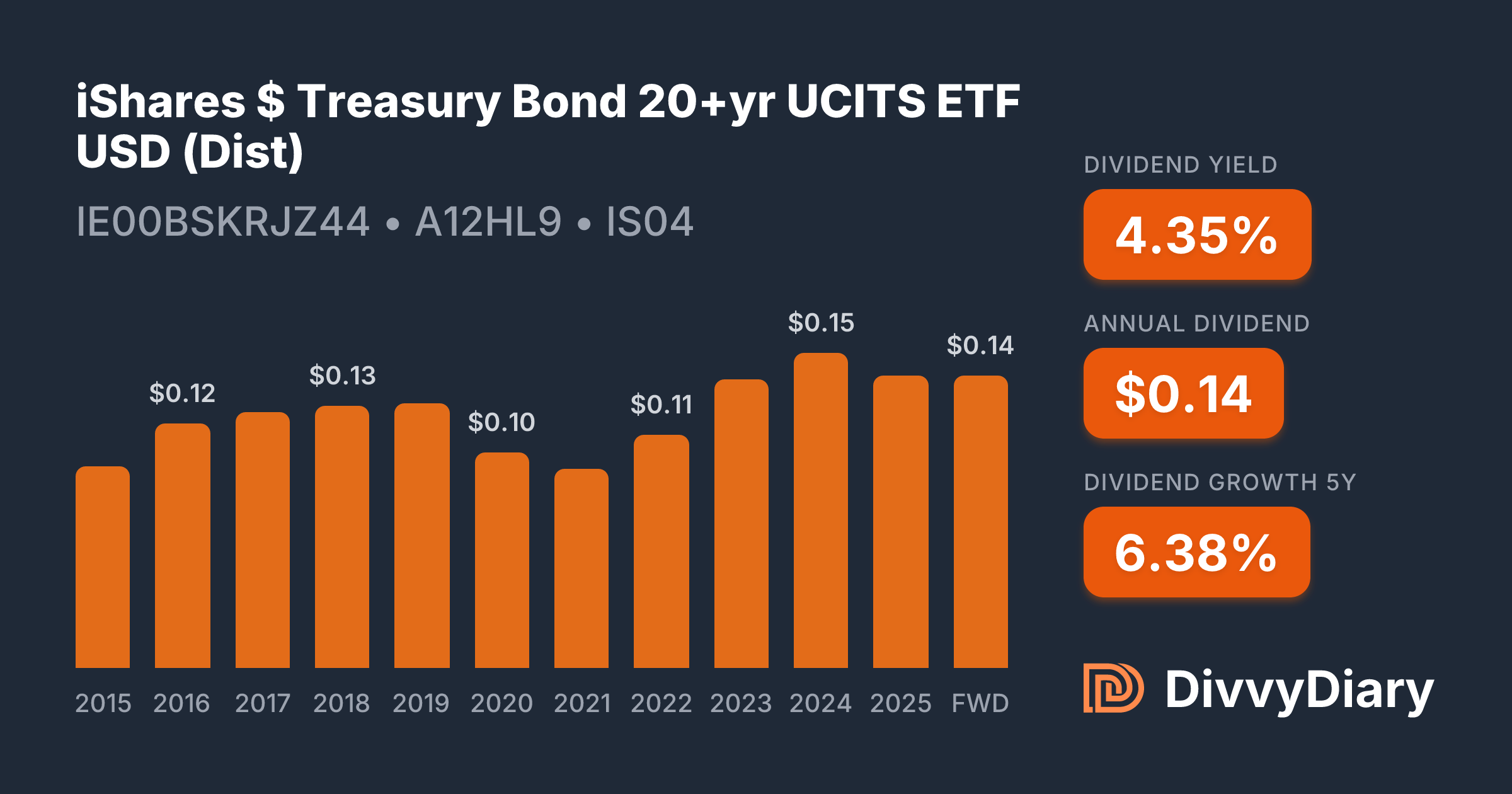 iShares $ Treasury Bond 20+yr UCITS ETF USD (Dist) - WKN A12HL9, ISIN ...