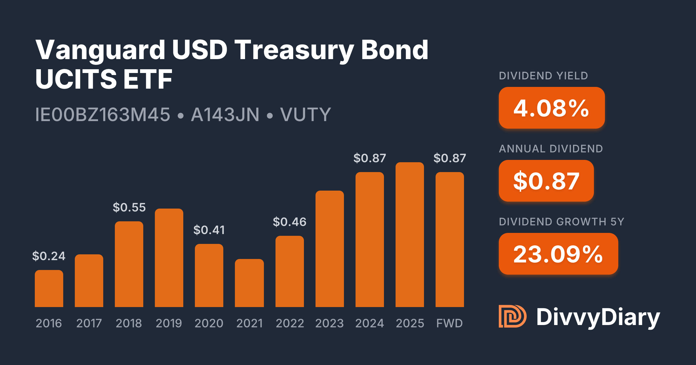 Vanguard USD Treasury Bond UCITS ETF - WKN A143JN, ISIN IE00BZ163M45 ...
