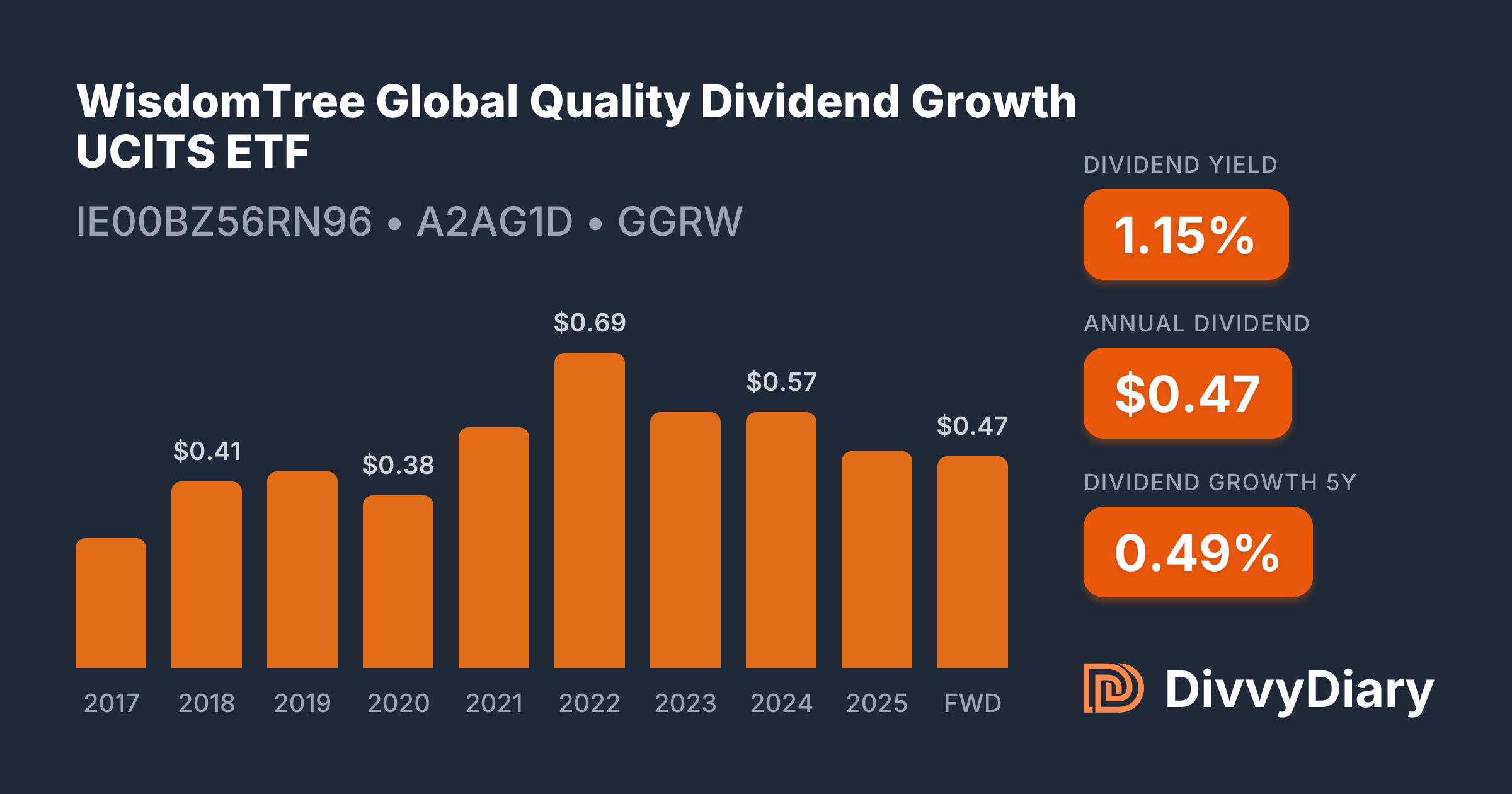 WisdomTree Global Quality Dividend Growth UCITS ETF - WKN A2AG1D, ISIN ...