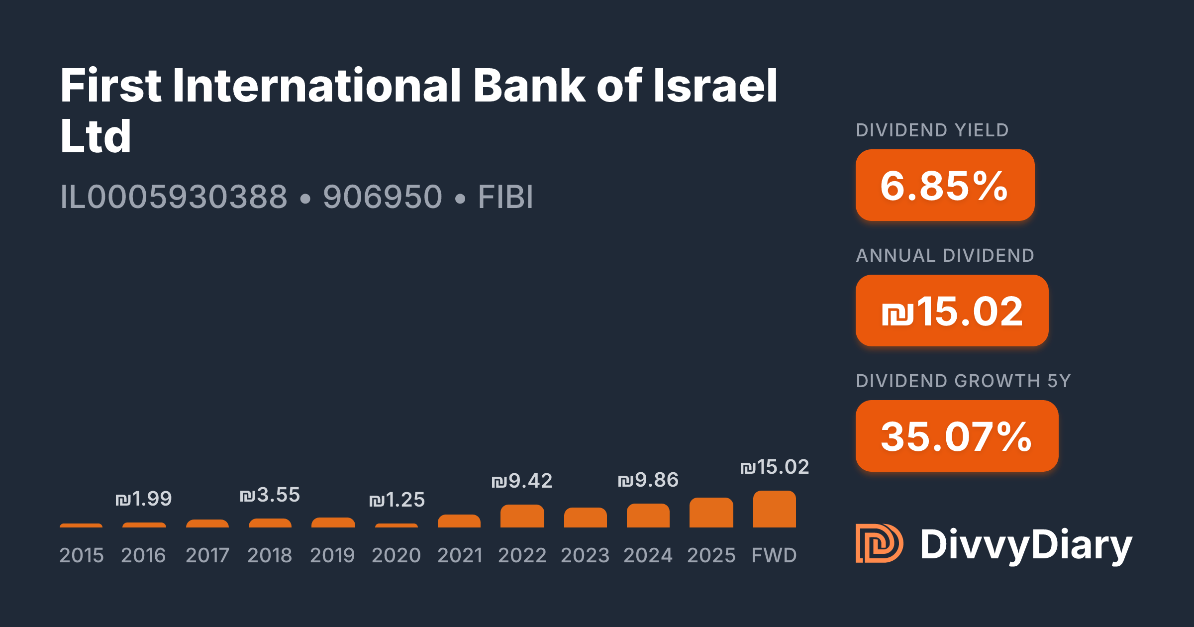 First International Bank of Israel Ltd - WKN 906950, ISIN IL0005930388 ...