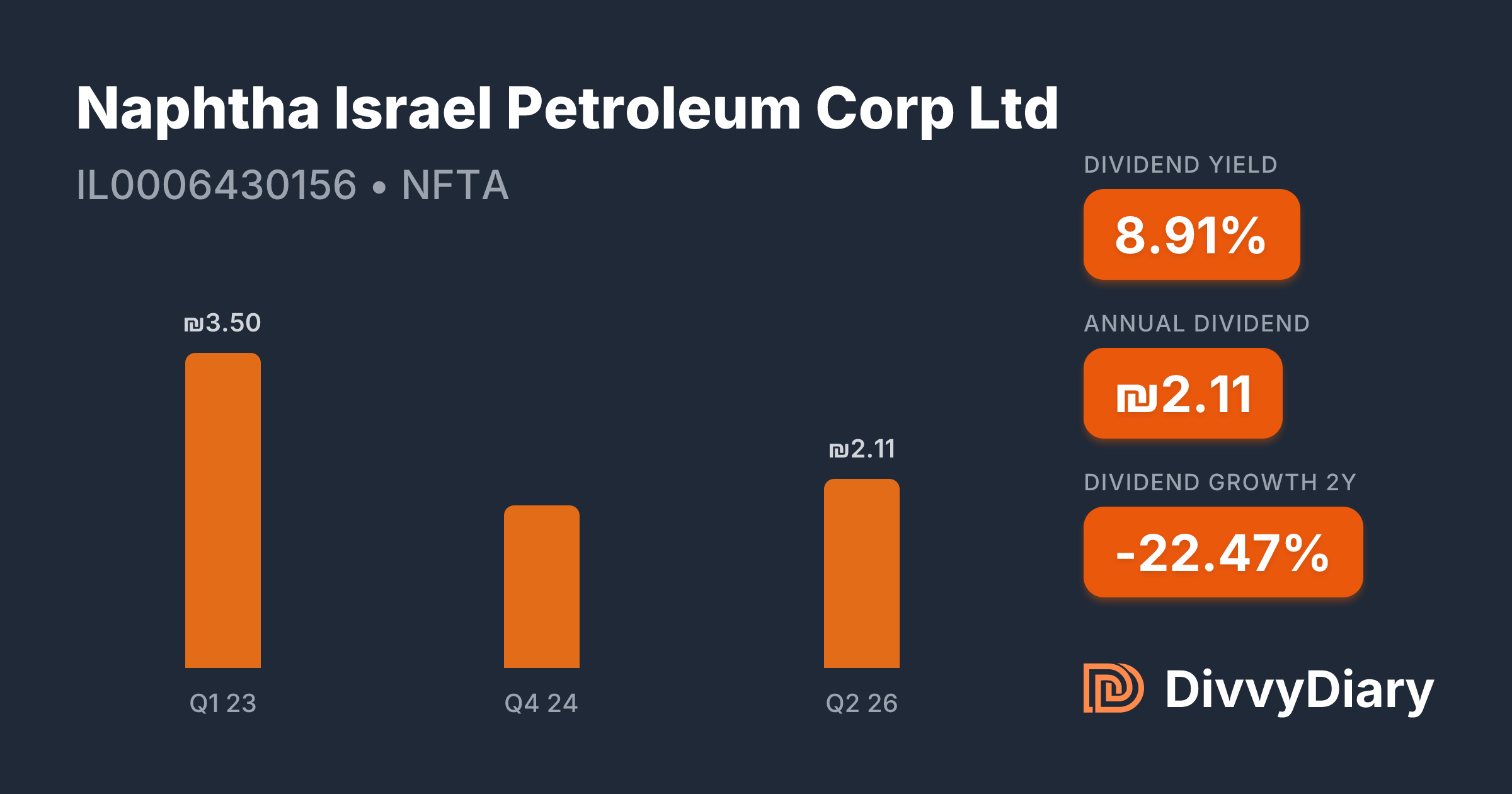 Naphtha Israel Petroleum Corp Ltd - WKN , ISIN IL0006430156 | DivvyDiary