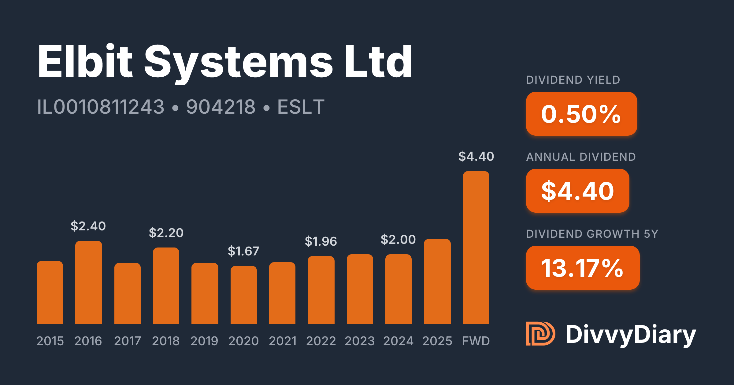 Elbit Systems Ltd - WKN 904218, ISIN IL0010811243 | DivvyDiary