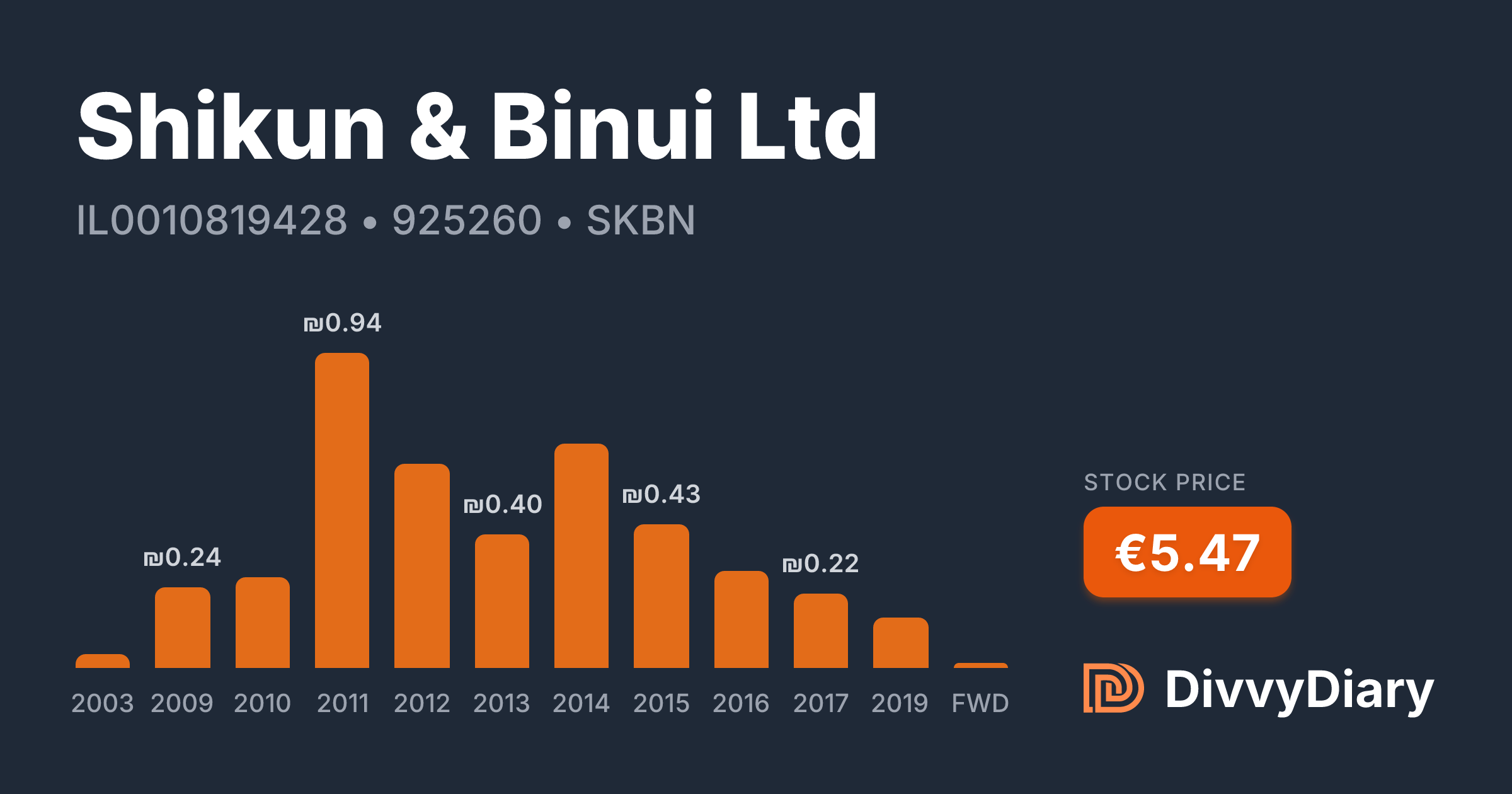 Shikun & Binui Ltd - WKN 925260, ISIN IL0010819428 | DivvyDiary