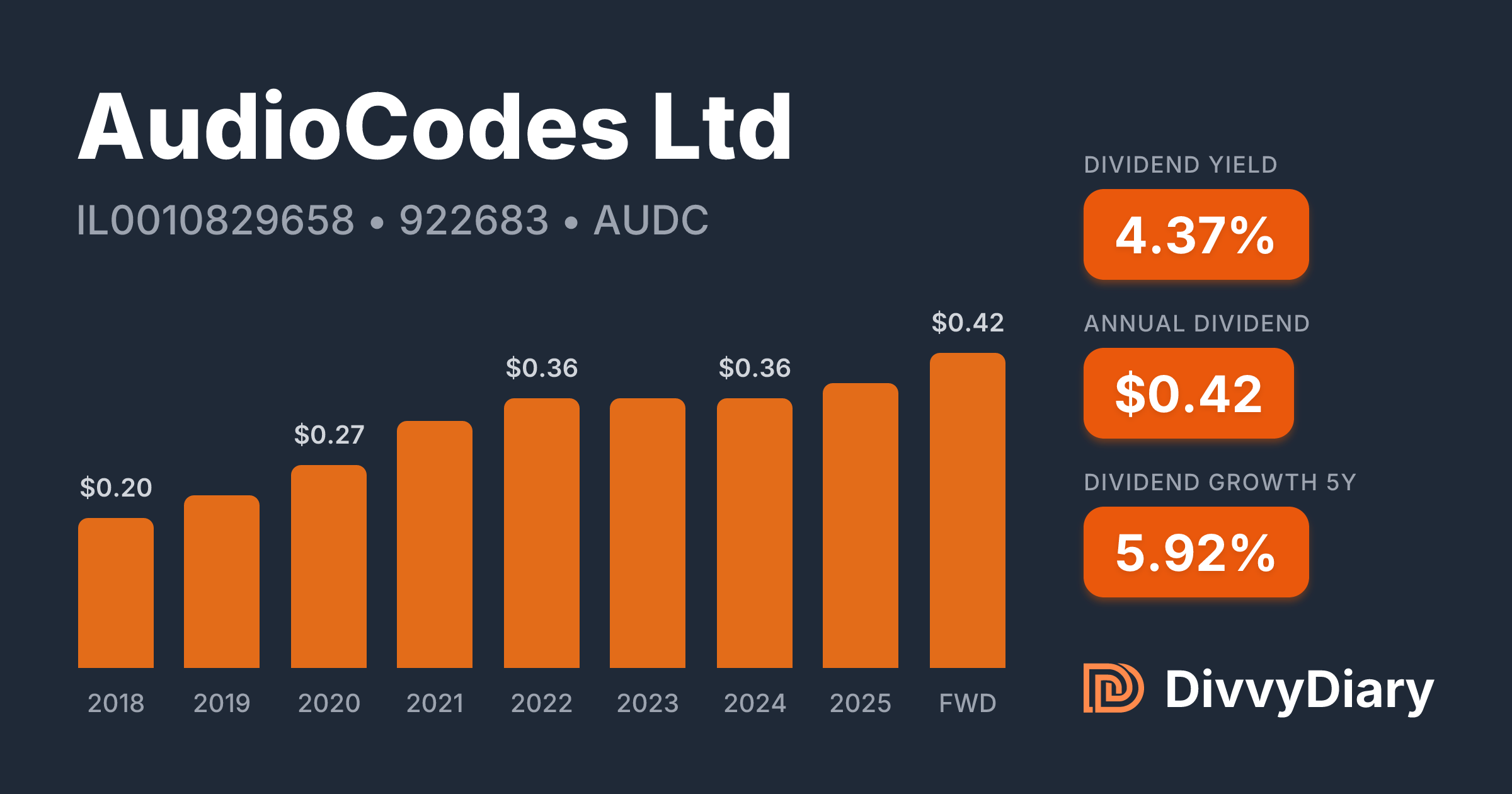 AudioCodes Ltd - WKN 922683, ISIN IL0010829658 | DivvyDiary