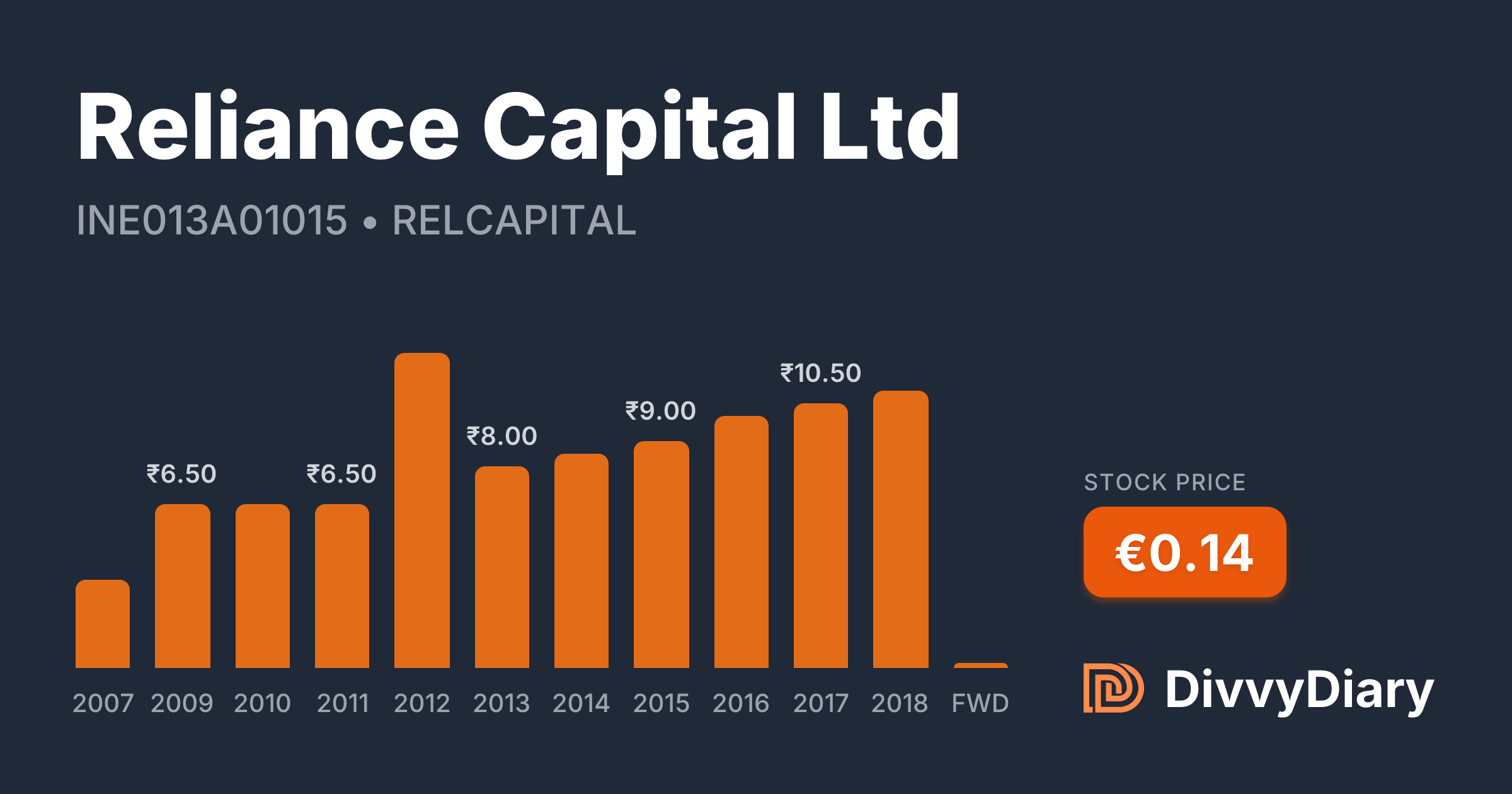 Reliance Capital Ltd - WKN , ISIN INE013A01015 | DivvyDiary