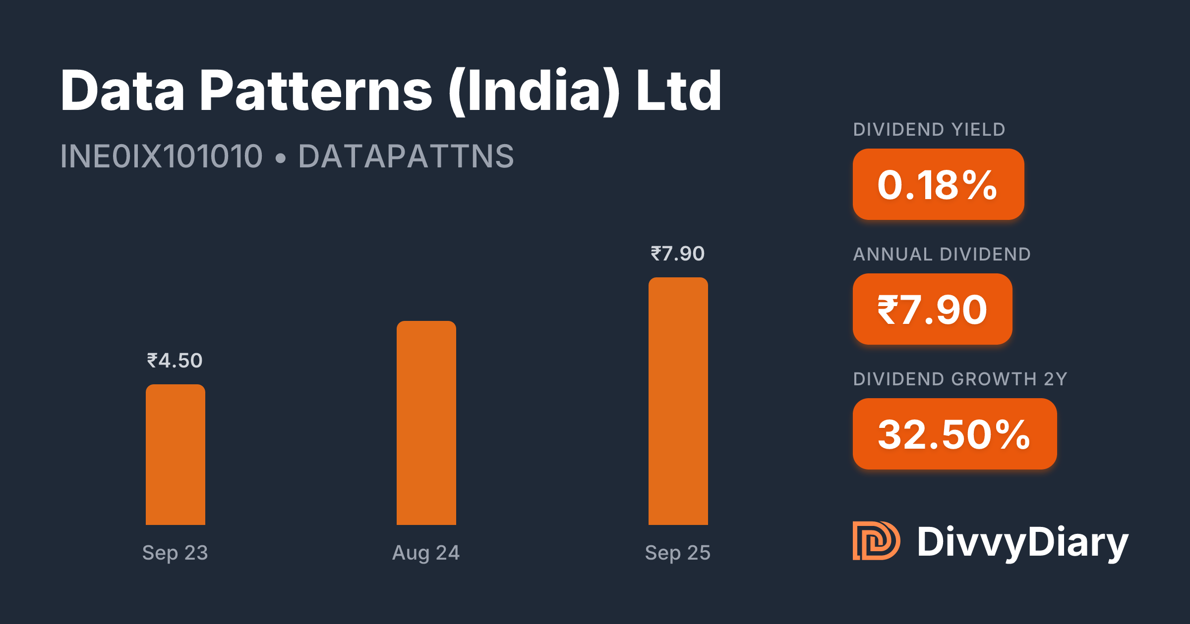 Data Patterns (India) Ltd - WKN , ISIN INE0IX101010 | DivvyDiary