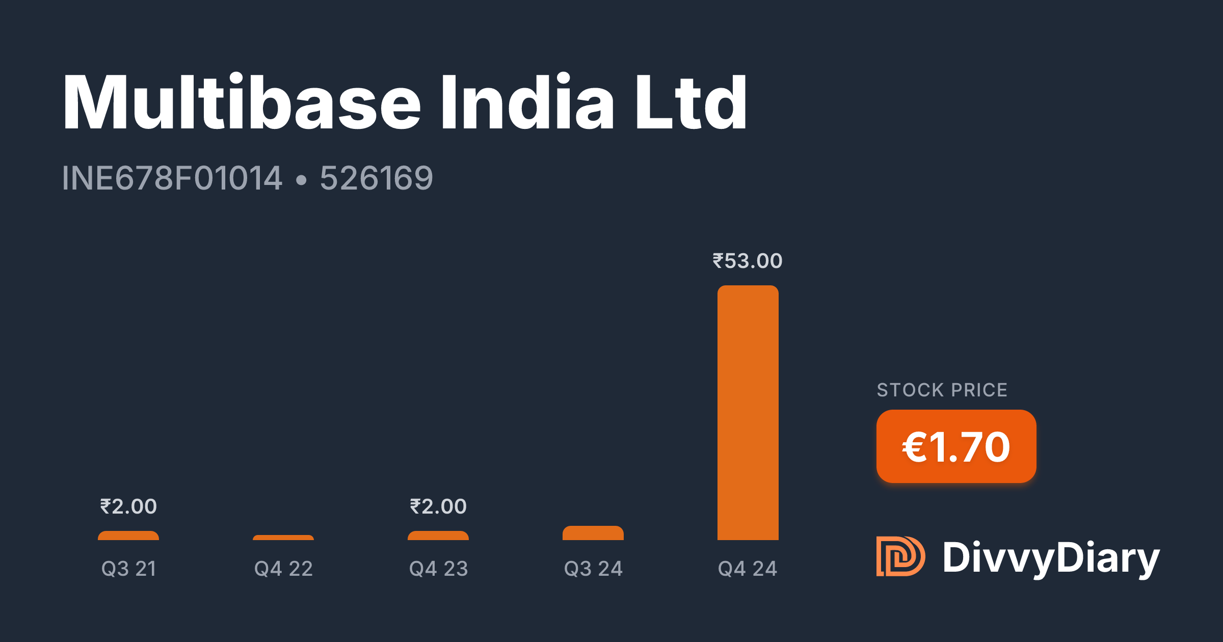 Multibase India Ltd - WKN , ISIN INE678F01014 | DivvyDiary