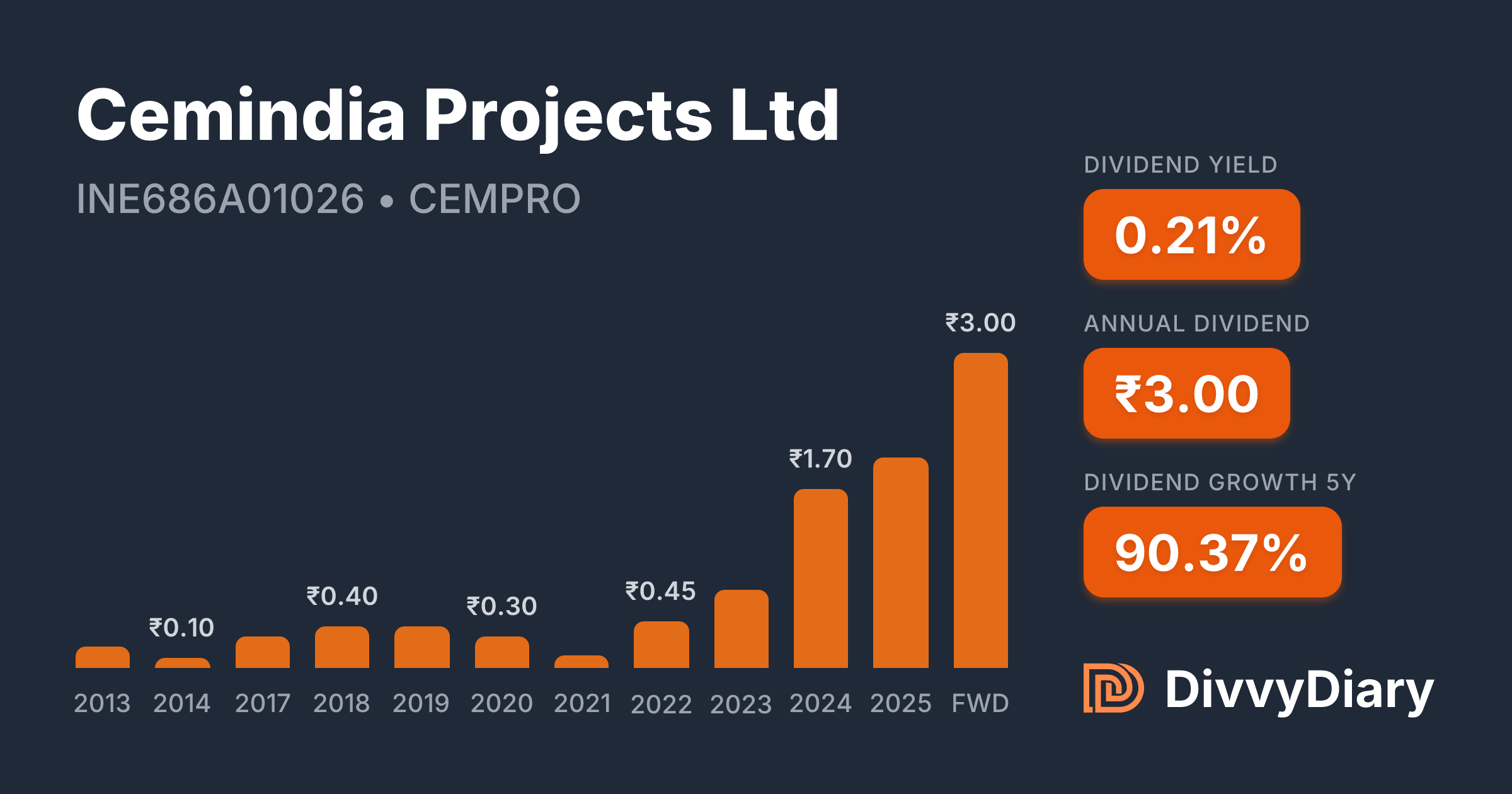 Cemindia Projects Ltd - WKN , ISIN INE686A01026 | DivvyDiary