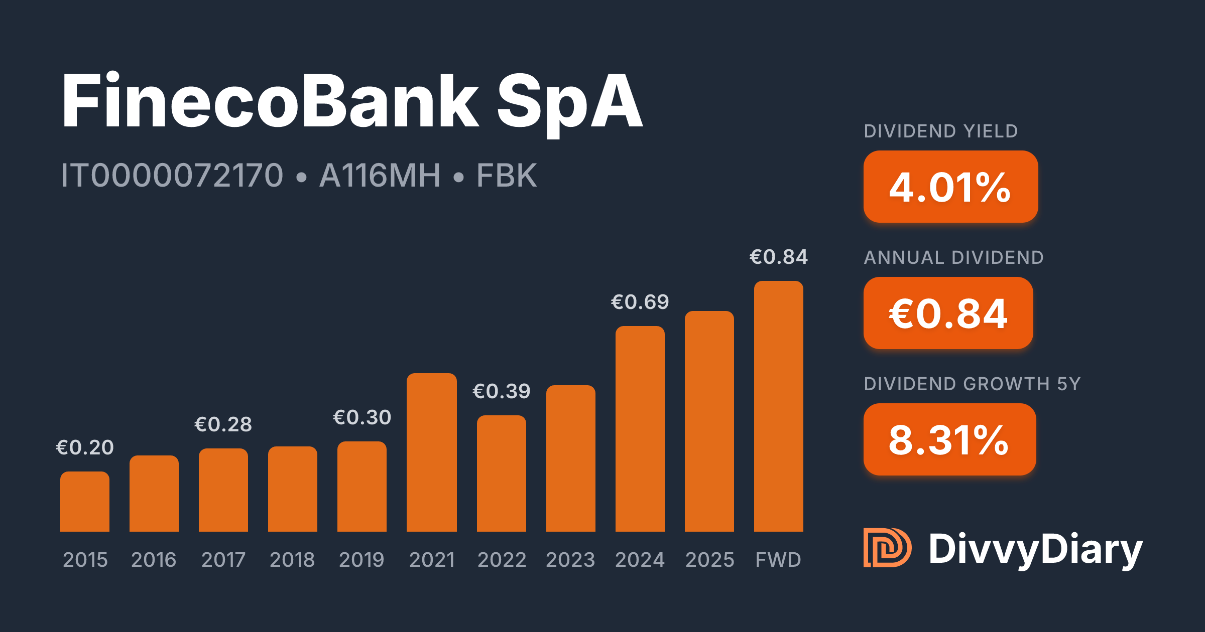 FinecoBank SpA - WKN A116MH, ISIN IT0000072170 | DivvyDiary