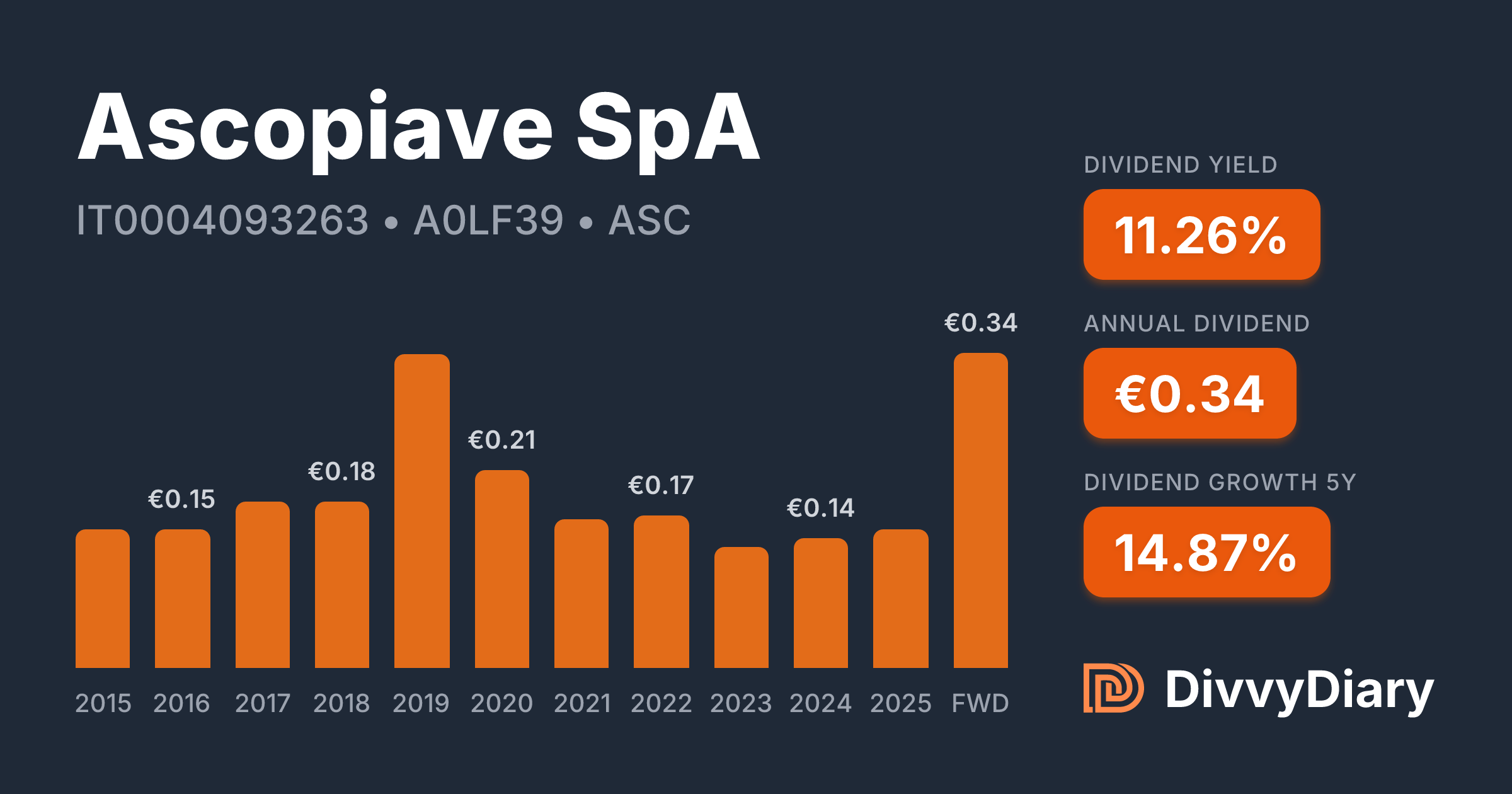 Ascopiave SpA - WKN A0LF39, ISIN IT0004093263 | DivvyDiary