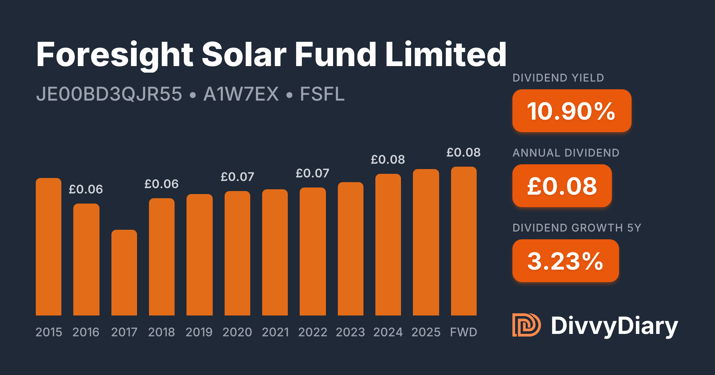 Foresight Solar Fund Limited - WKN A1W7EX, ISIN JE00BD3QJR55 | DivvyDiary