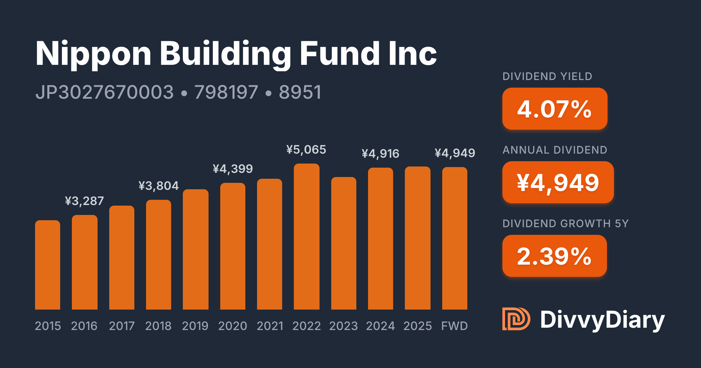 Nippon Building Fund Inc - WKN 798197, ISIN JP3027670003 | DivvyDiary