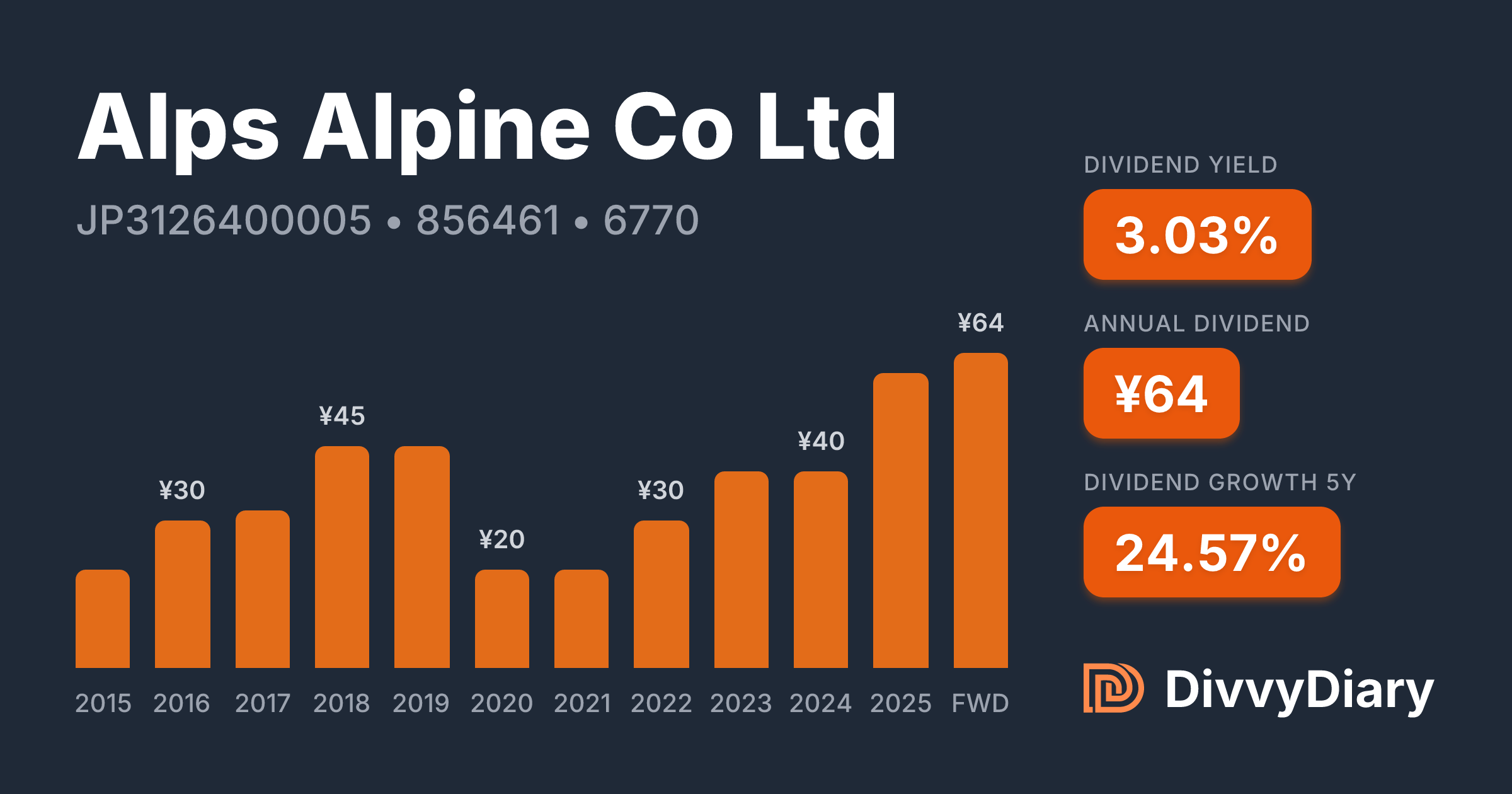 Alps Alpine Co Ltd - WKN 856461, ISIN JP3126400005 | DivvyDiary