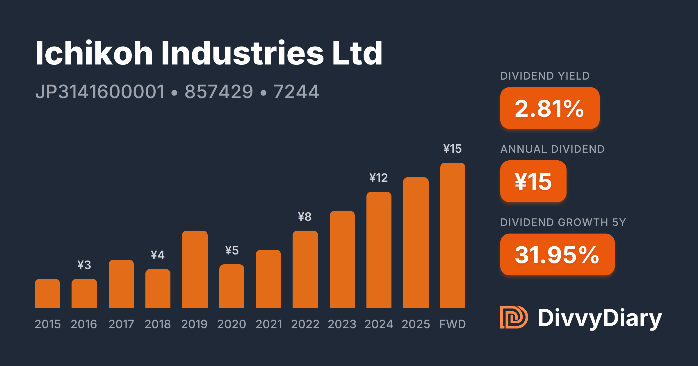 Ichikoh Industries Ltd - WKN 857429, ISIN JP3141600001 | DivvyDiary