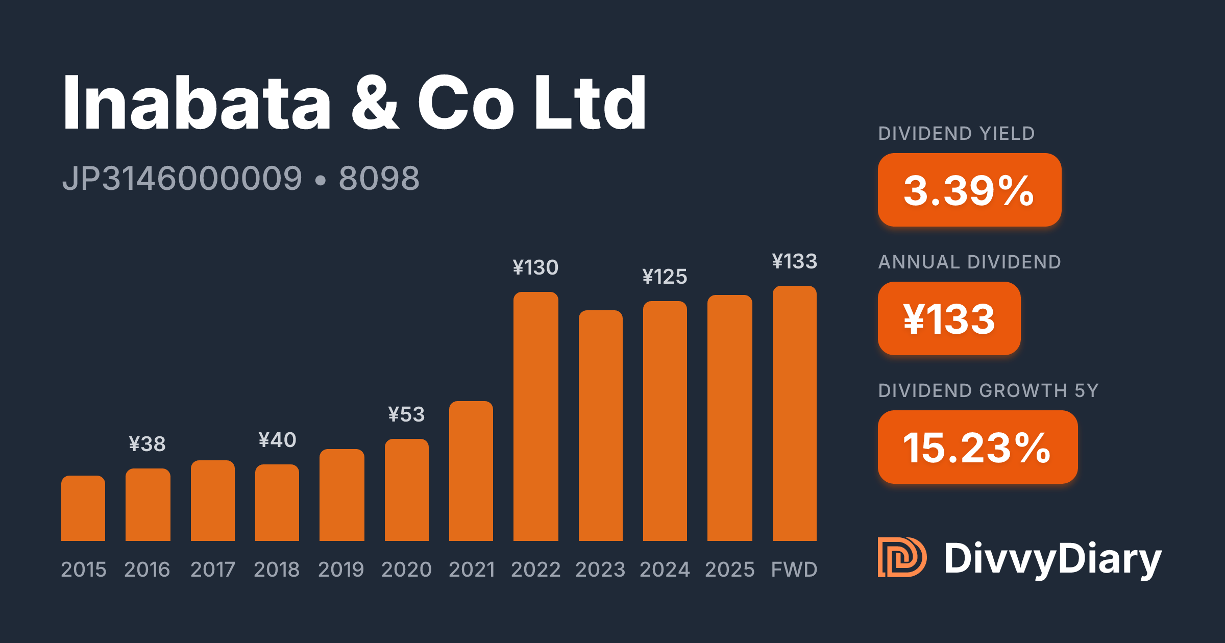 Inabata & Co Ltd - WKN , ISIN JP3146000009 | DivvyDiary