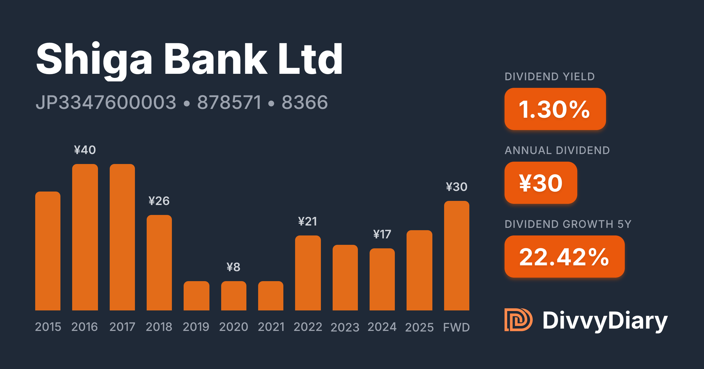 Shiga Bank Ltd - WKN 878571, ISIN JP3347600003 | DivvyDiary
