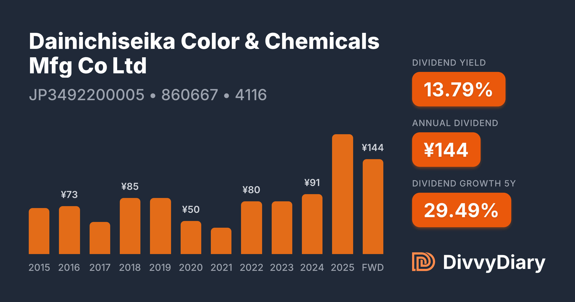 Dainichiseika Color & Chemicals Mfg Co Ltd - WKN 860667, ISIN ...