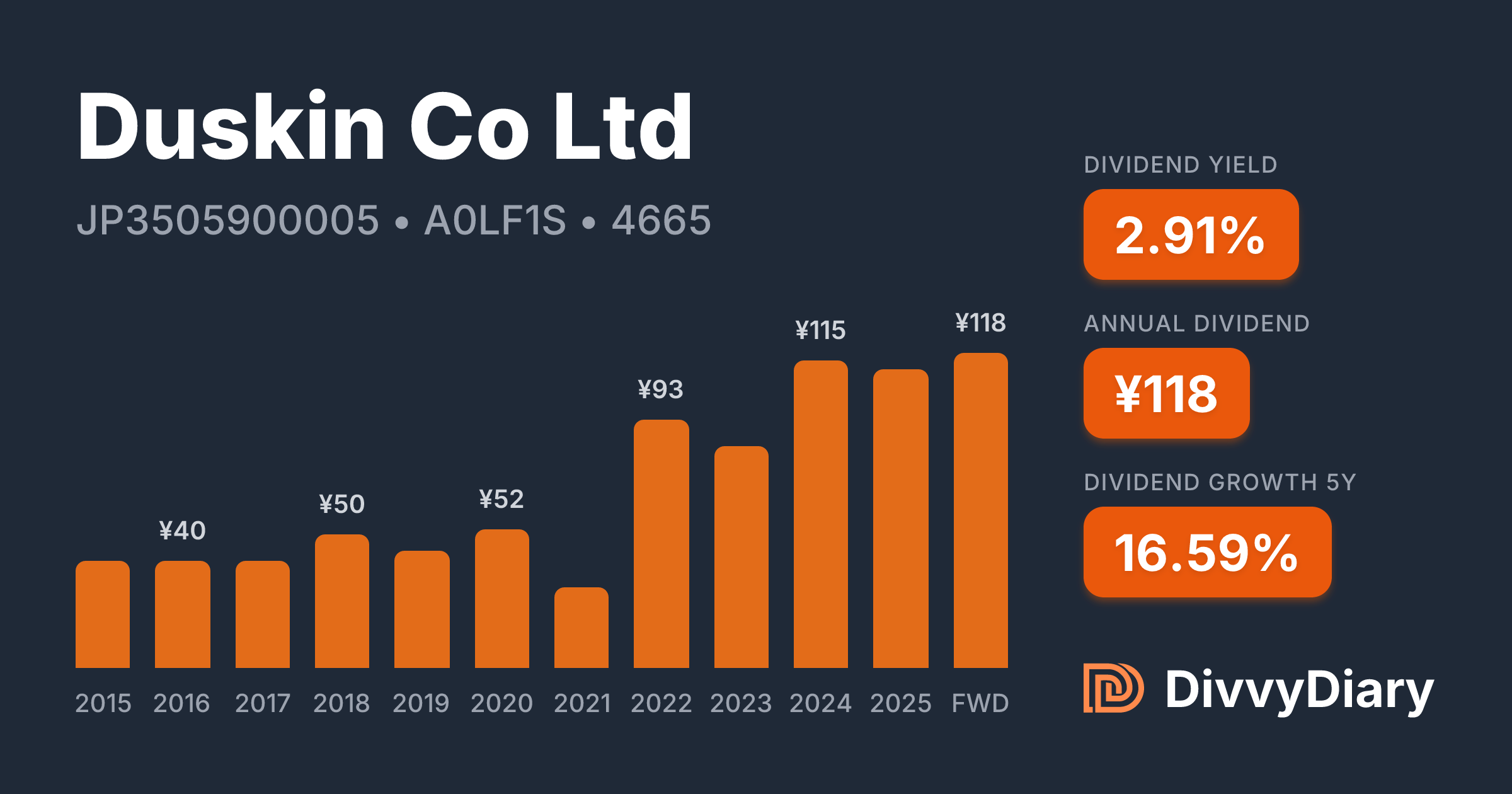 Duskin Co Ltd - WKN A0LF1S, ISIN JP3505900005 | DivvyDiary