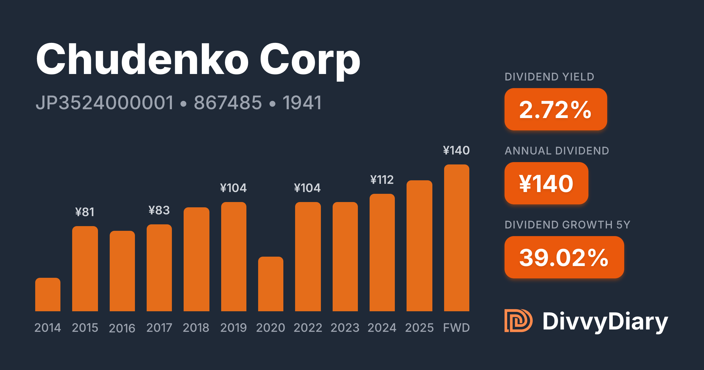 Chudenko Corp Wkn 867485 Isin Jp3524000001 Divvydiary 9557