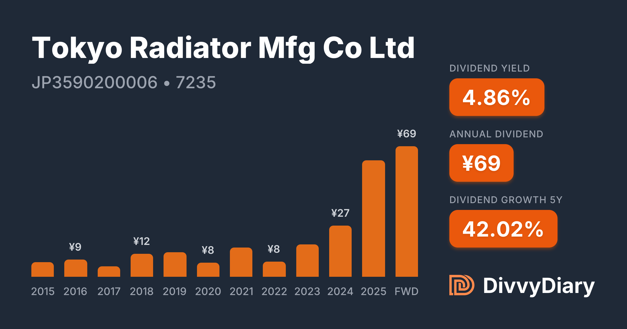 Tokyo Radiator Mfg Co Ltd - WKN , ISIN JP3590200006 | DivvyDiary