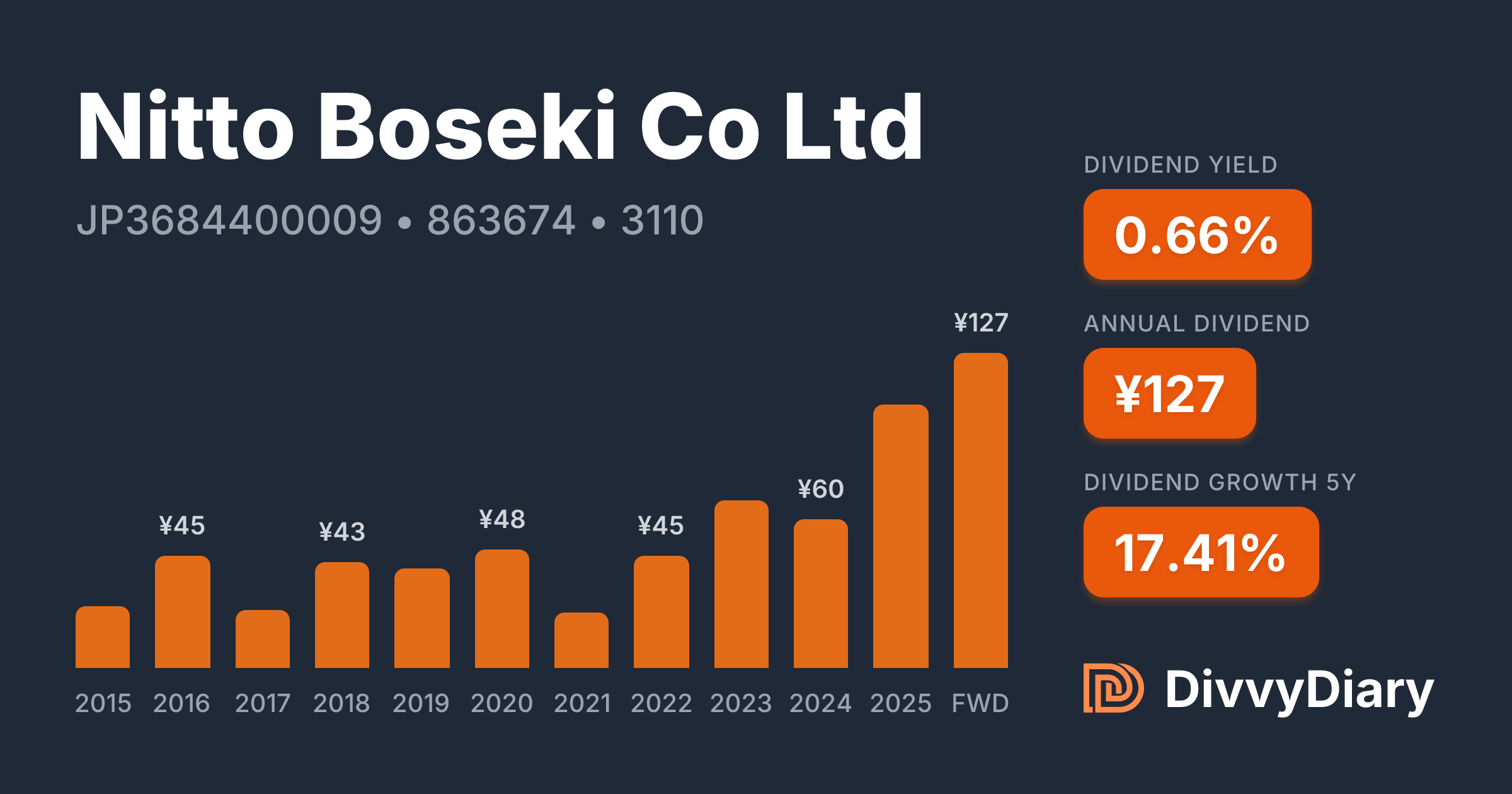 Nitto Boseki Co Ltd - WKN 863674, ISIN JP3684400009 | DivvyDiary