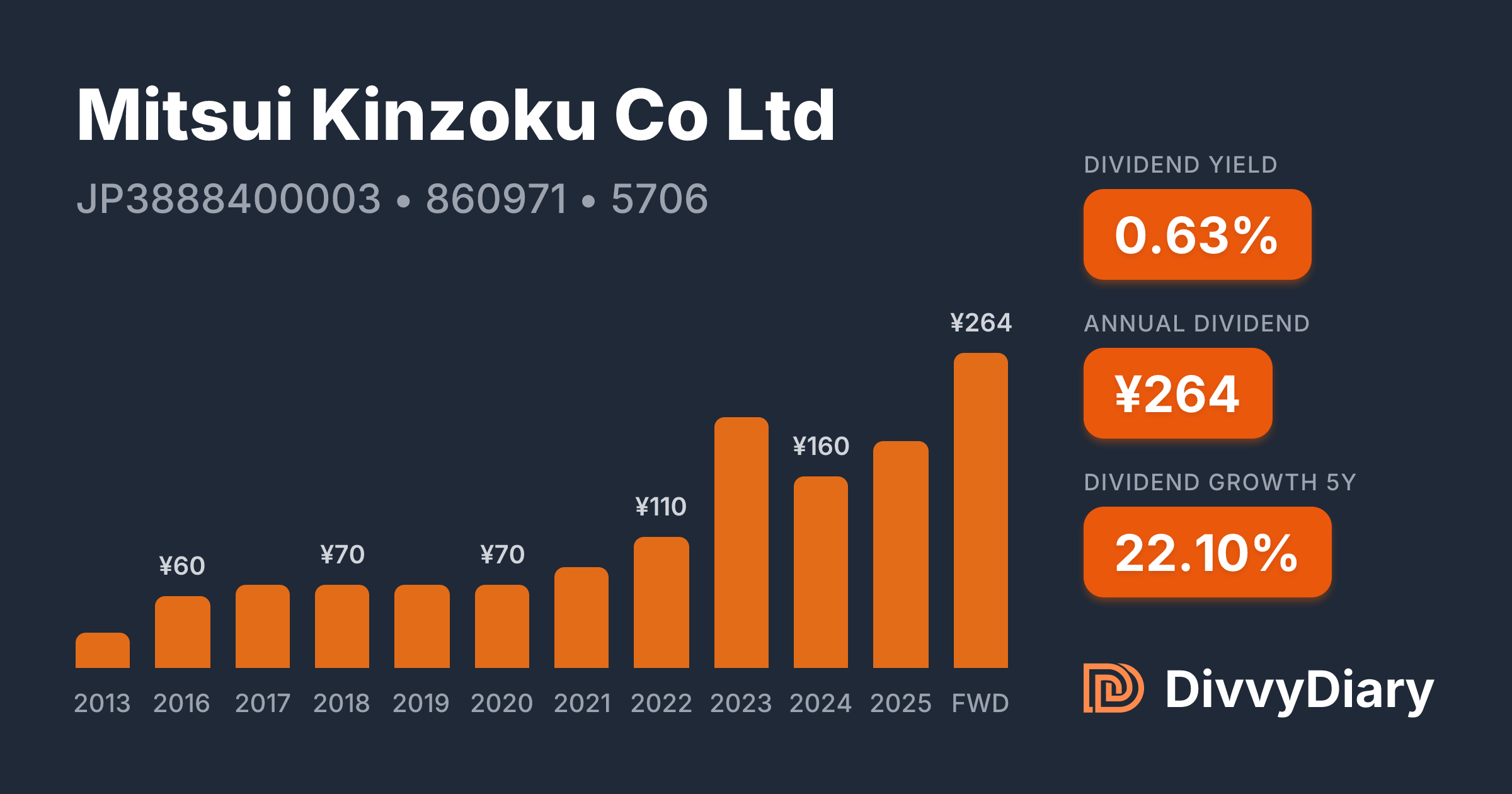 Mitsui Kinzoku Co Ltd - WKN 860971, ISIN JP3888400003 | DivvyDiary