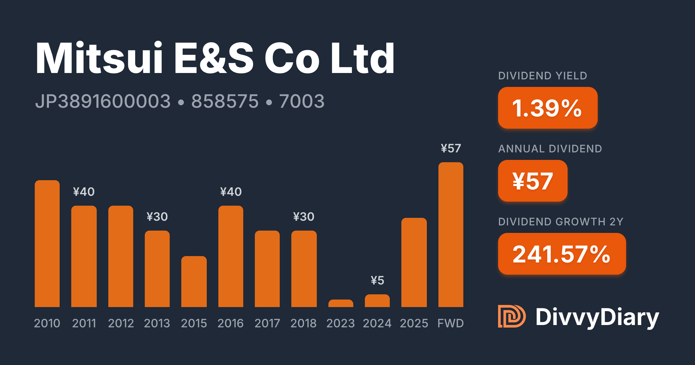 Mitsui E&S Co Ltd - WKN 858575, ISIN JP3891600003 | DivvyDiary