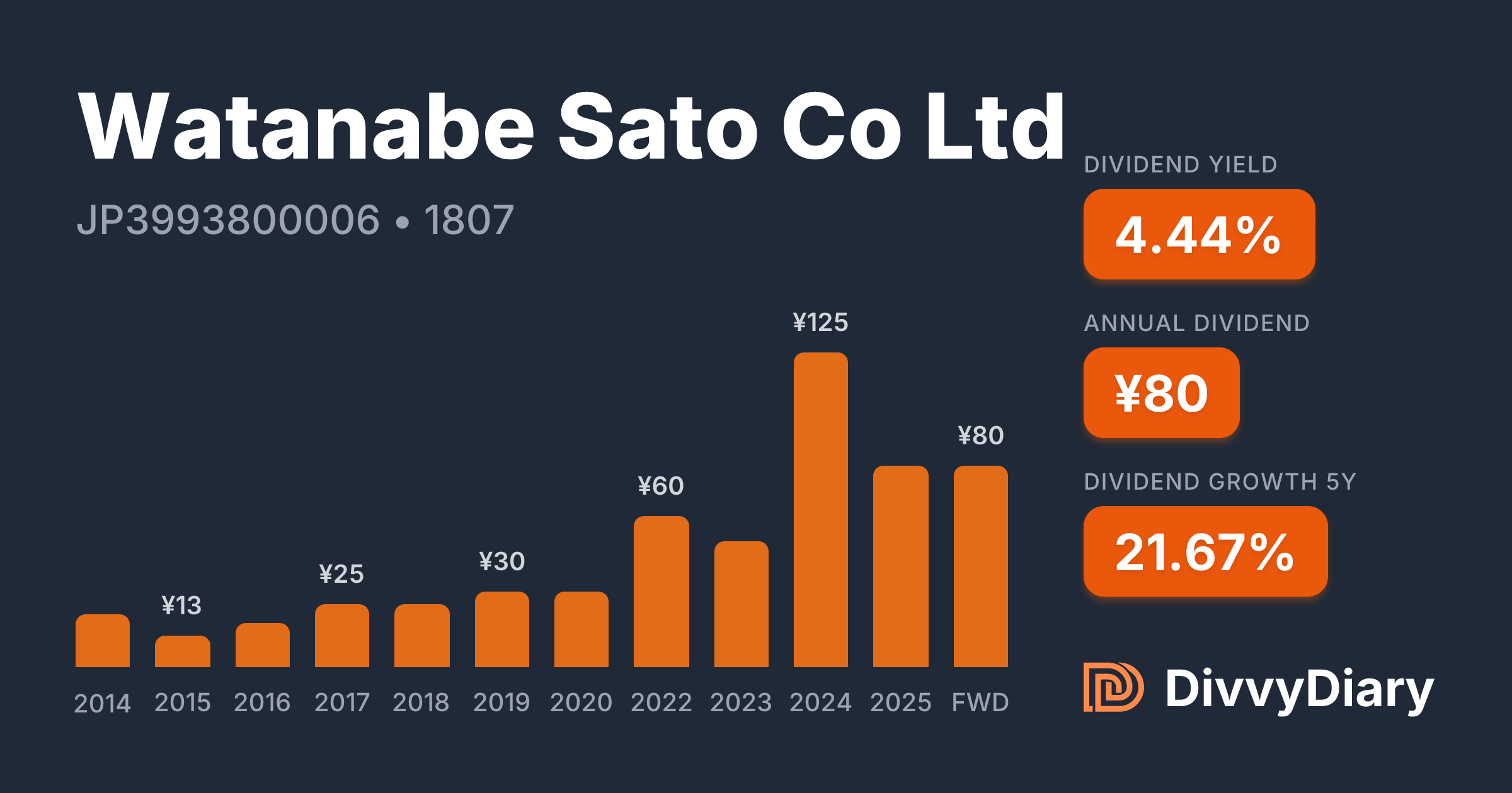 Watanabe Sato Co Ltd - WKN , ISIN JP3993800006 | DivvyDiary