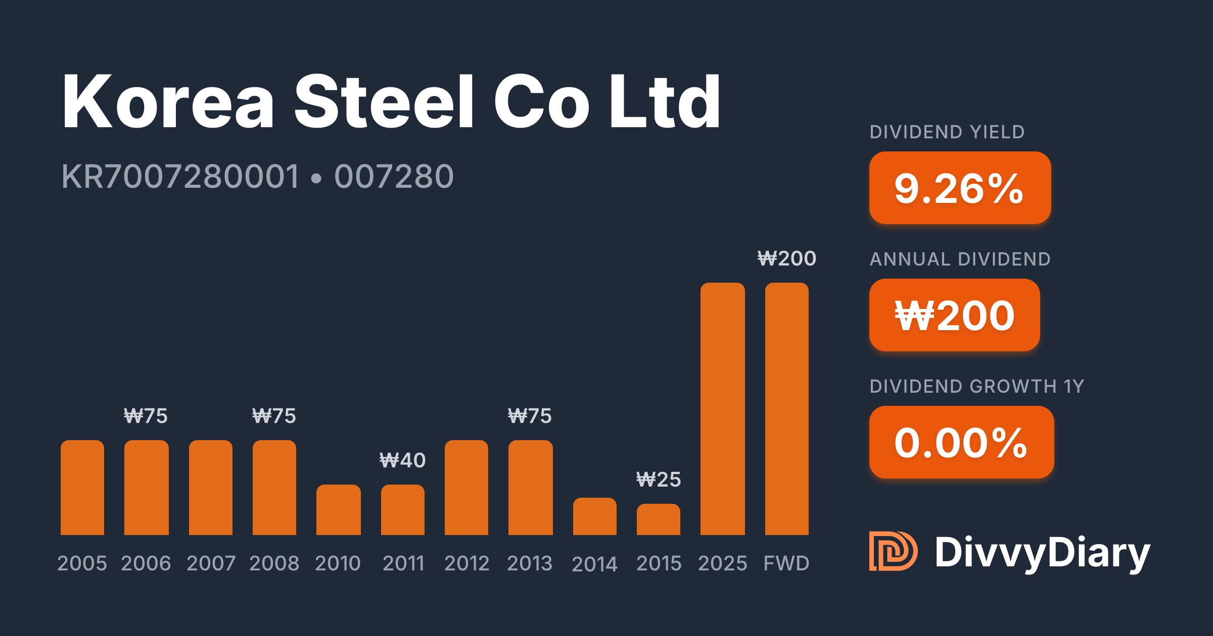 Korea Steel Co Ltd - WKN , ISIN KR7007280001 | DivvyDiary