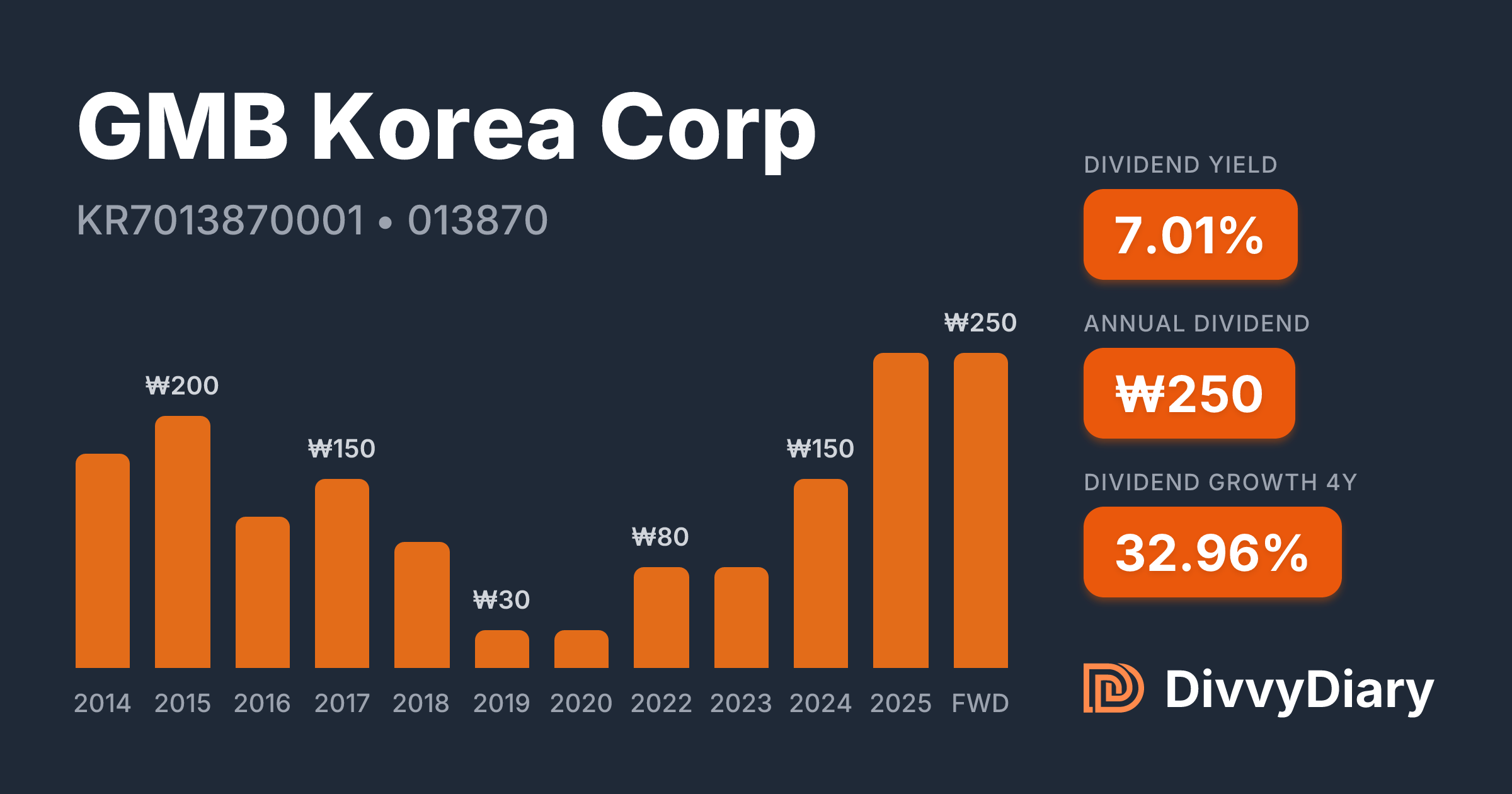 GMB Korea Corp - WKN , ISIN KR7013870001 | DivvyDiary