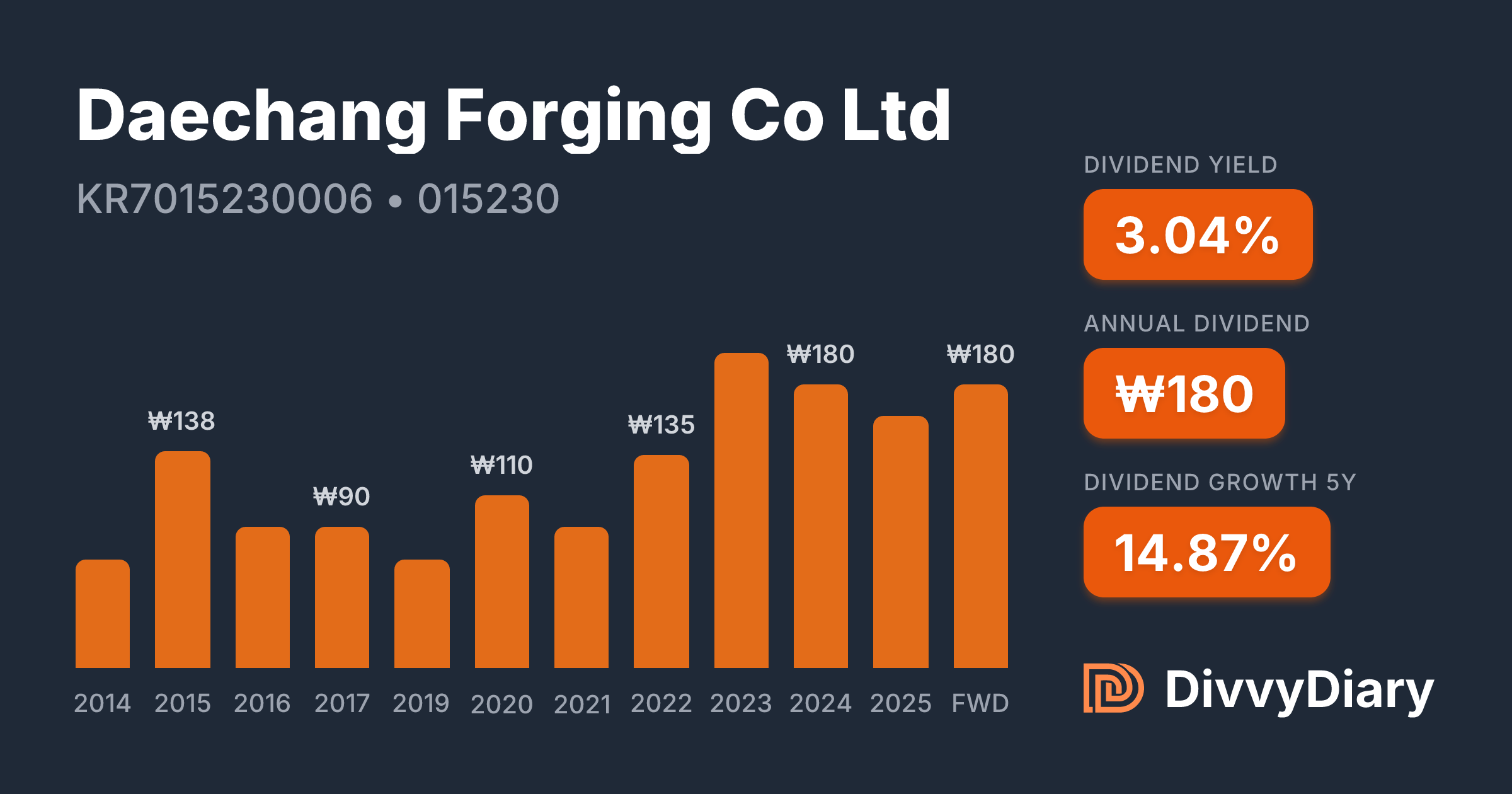 Daechang Forging Co Ltd - WKN , ISIN KR7015230006 | DivvyDiary