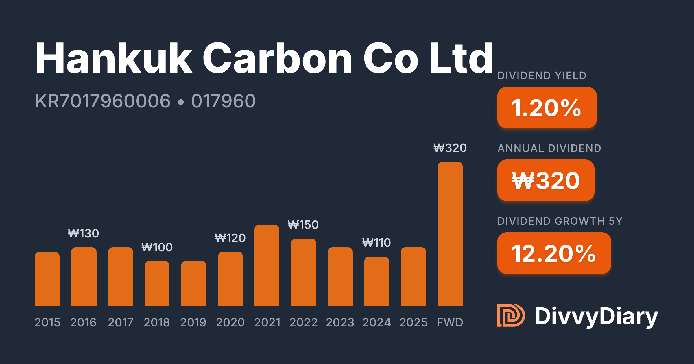 Hankuk Carbon Co Ltd - WKN , ISIN KR7017960006 | DivvyDiary