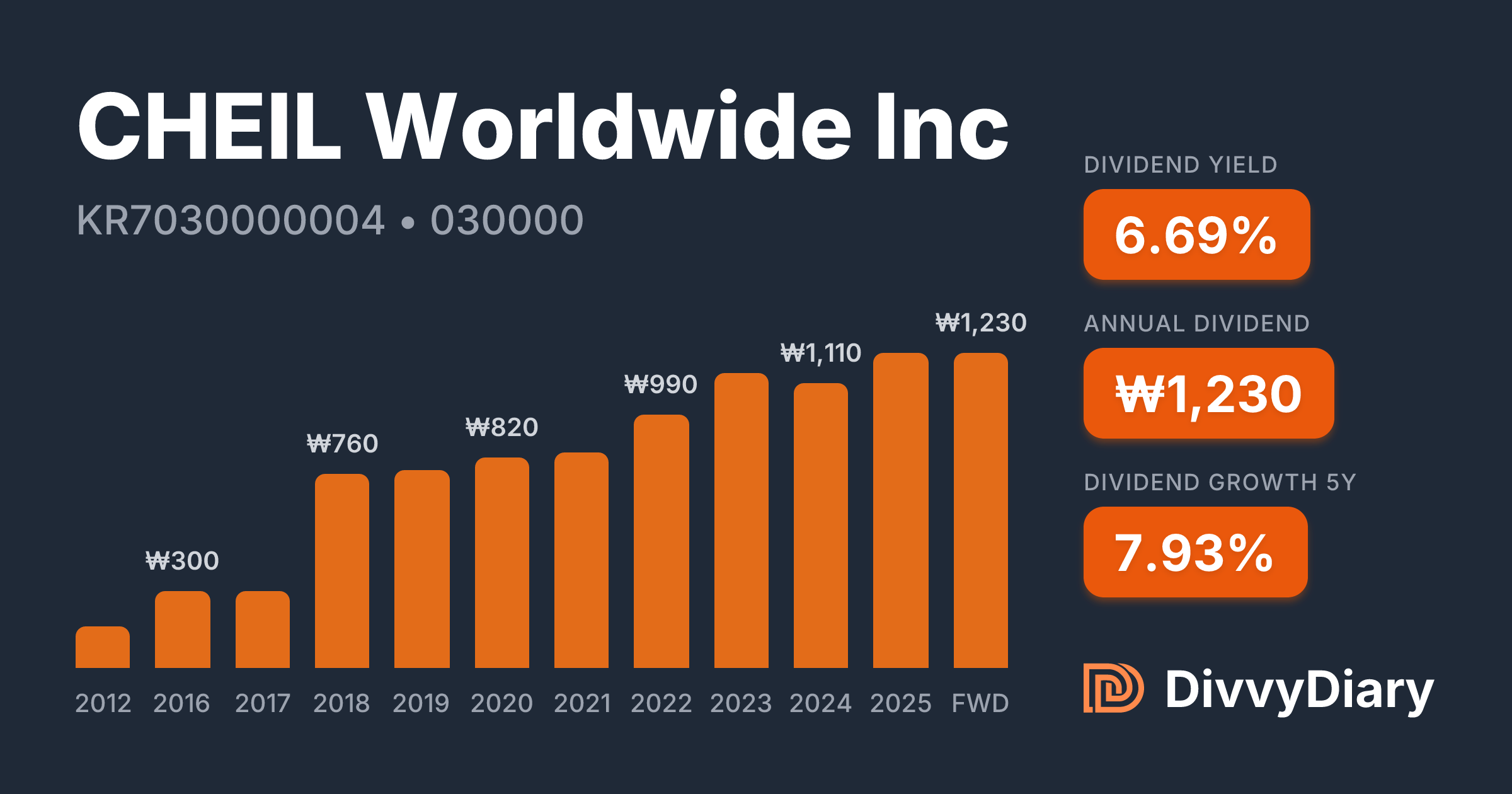 CHEIL Worldwide Inc - WKN , ISIN KR7030000004 | DivvyDiary
