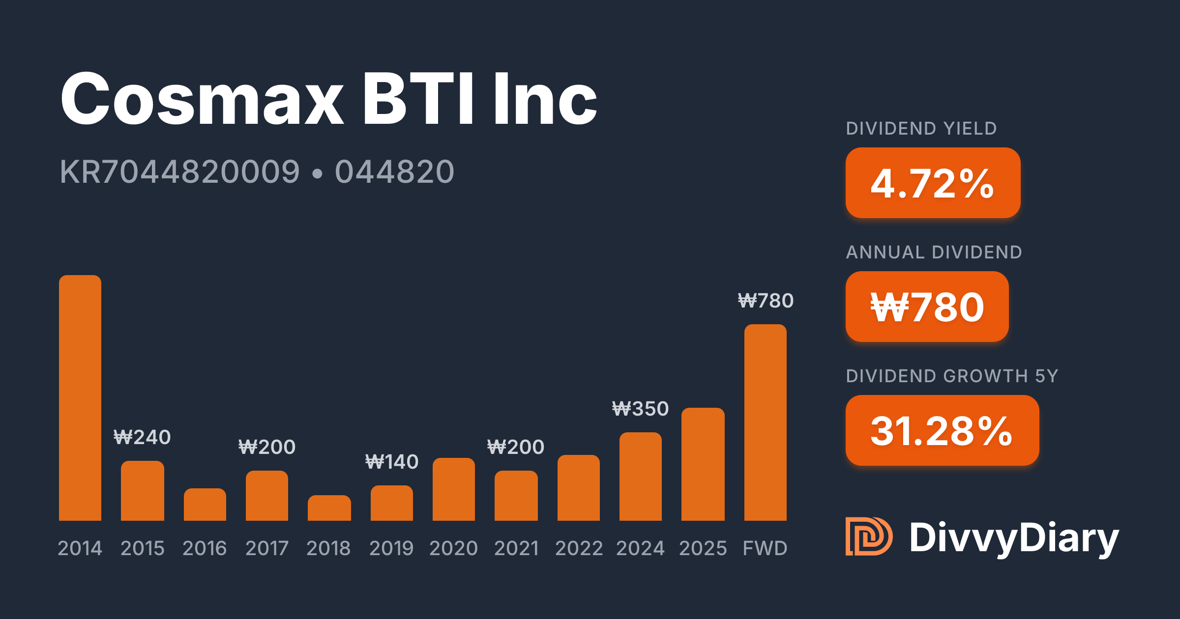 Cosmax BTI Inc - WKN , ISIN KR7044820009 | DivvyDiary