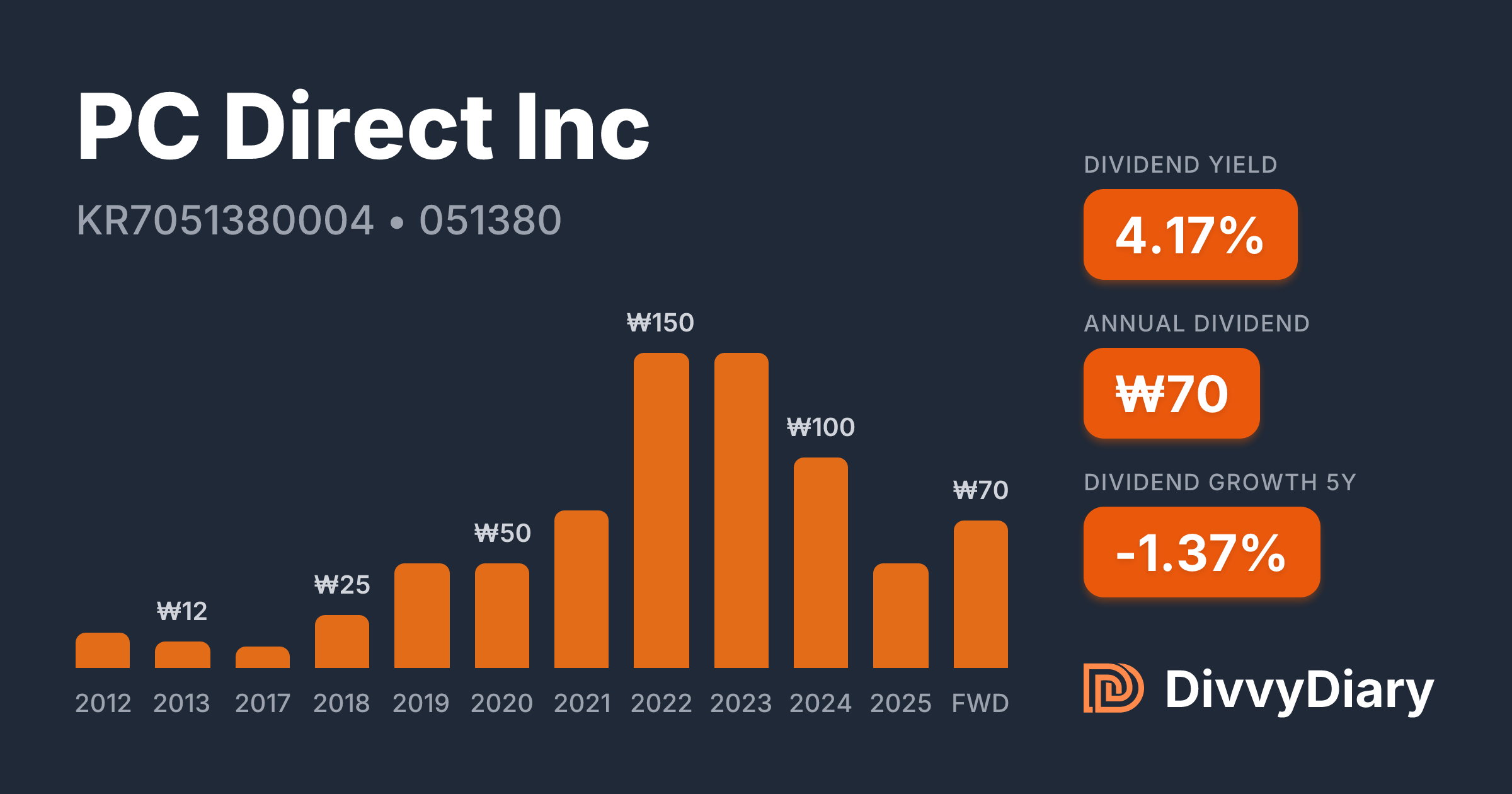 PC Direct Inc - WKN , ISIN KR7051380004 | DivvyDiary