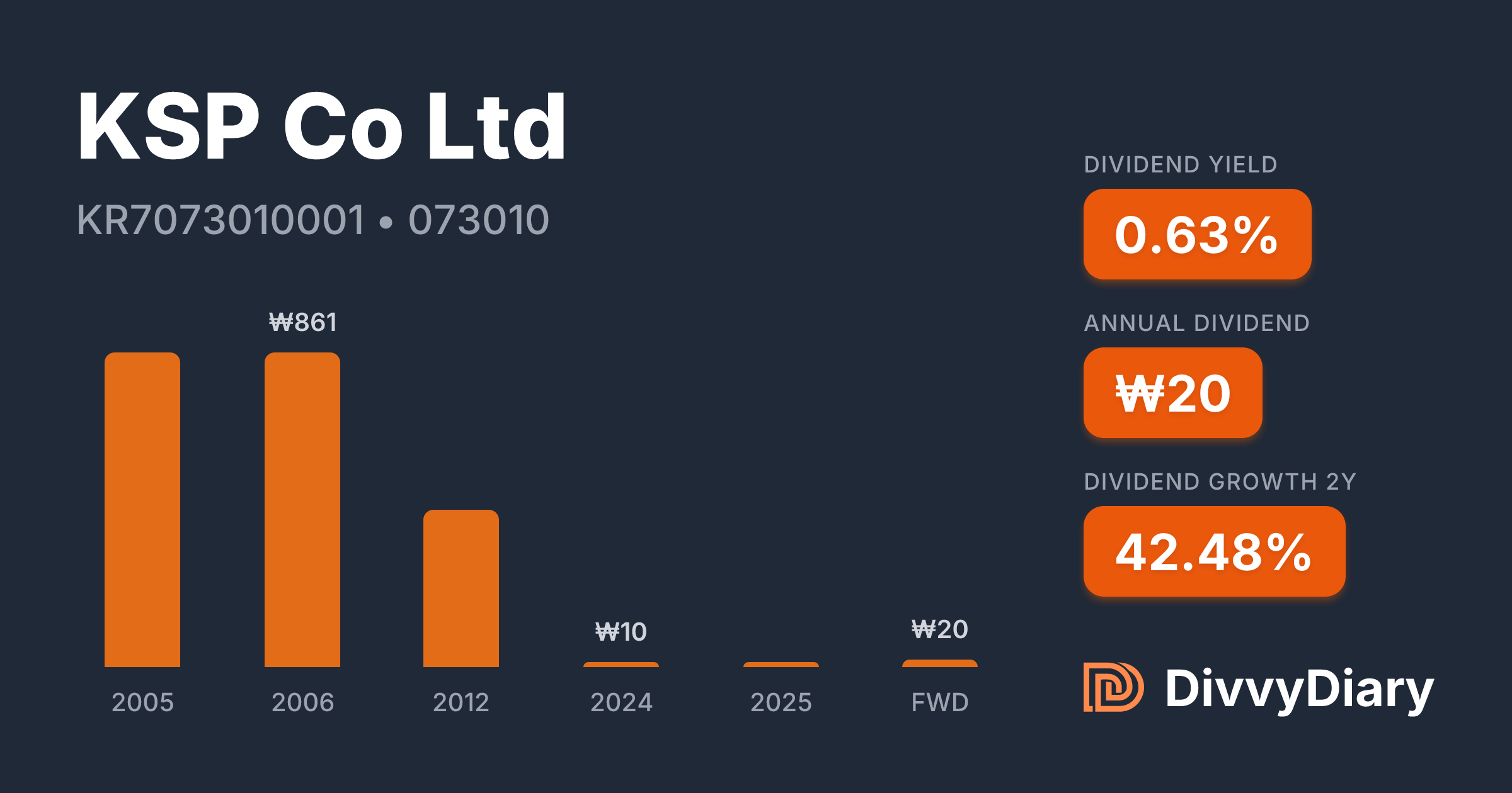 KSP Co Ltd - WKN , ISIN KR7073010001 | DivvyDiary