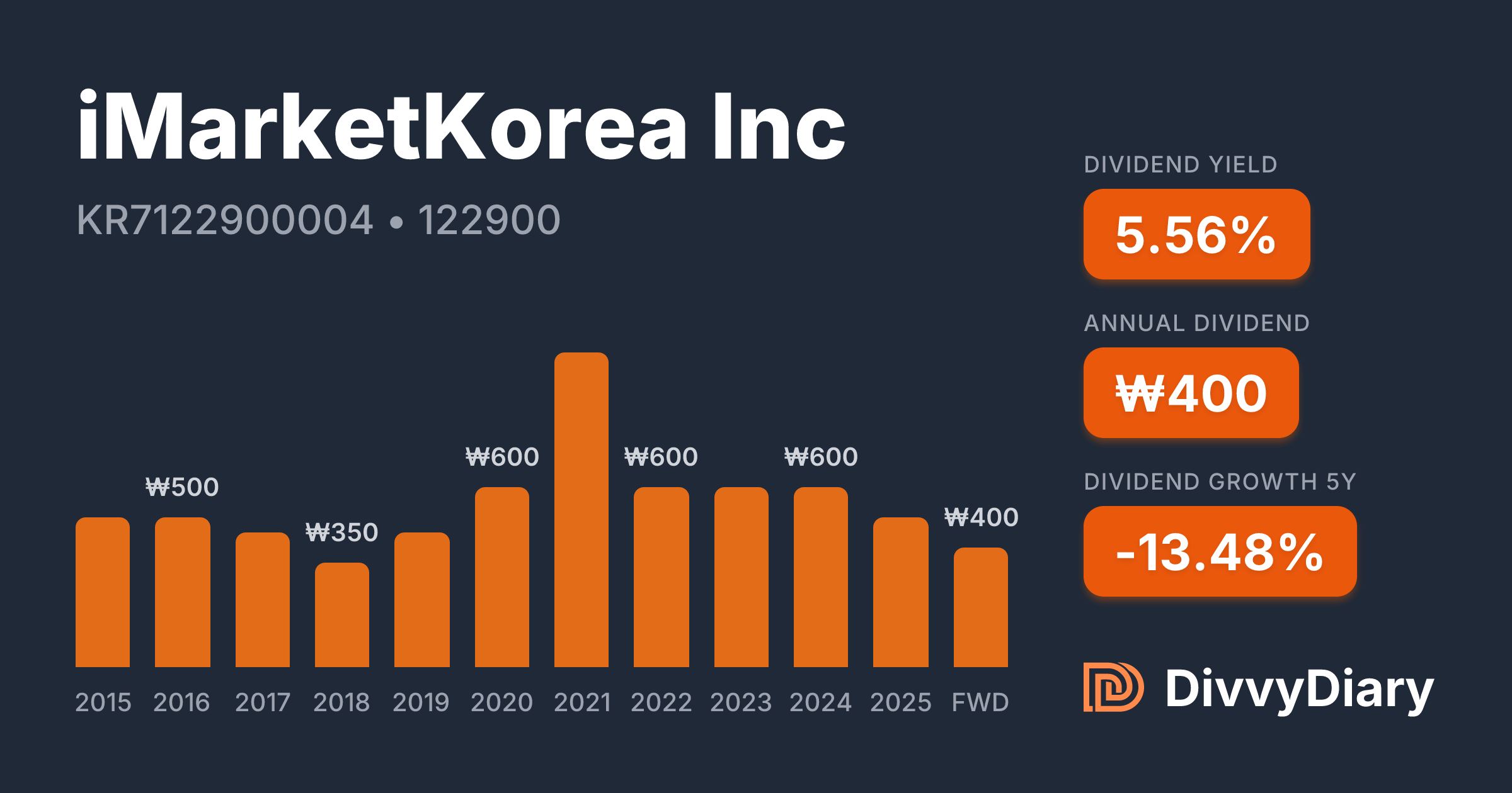 iMarketKorea Inc - WKN , ISIN KR7122900004 | DivvyDiary