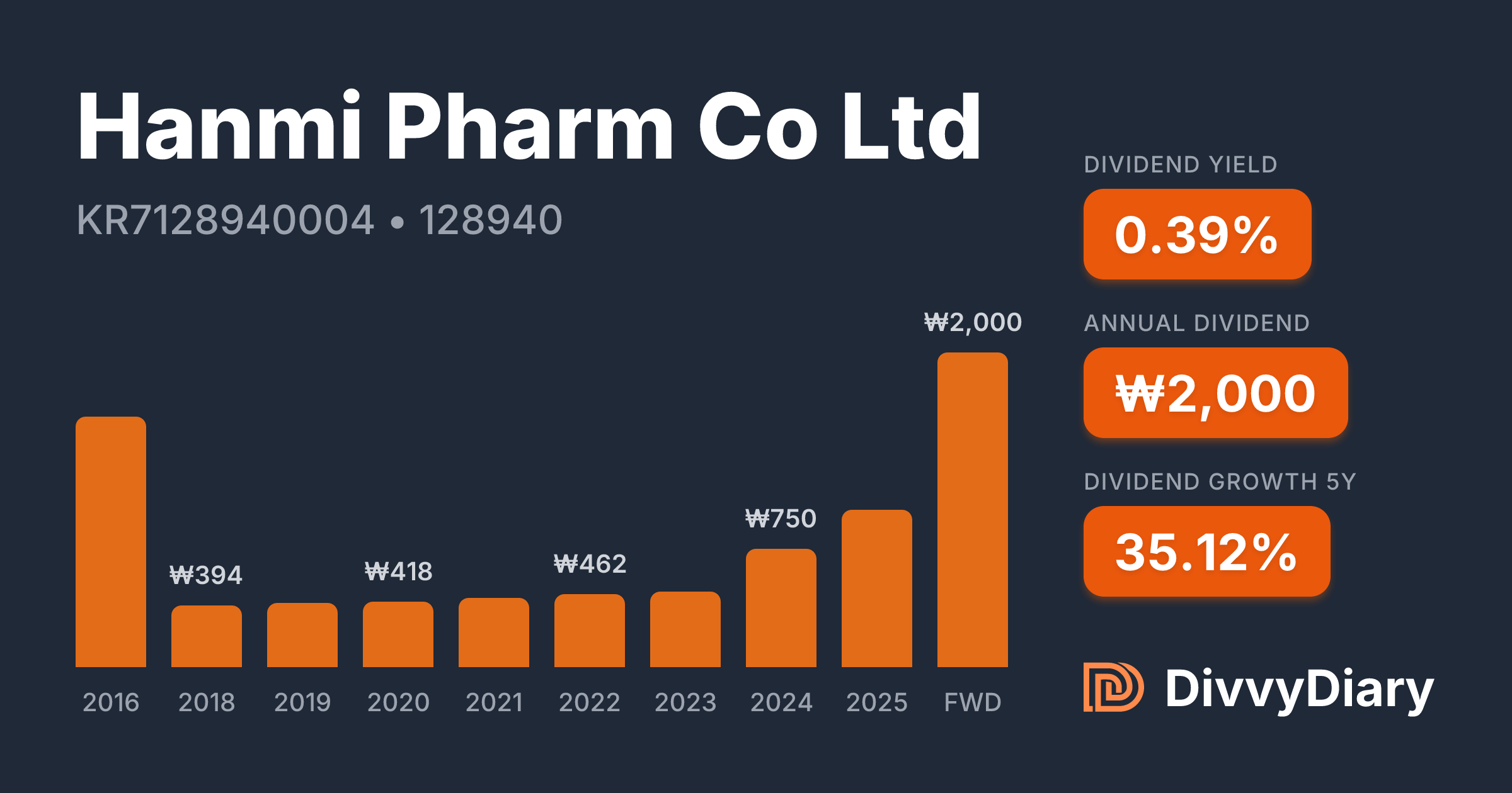 Hanmi Pharm Co Ltd - WKN , ISIN KR7128940004 | DivvyDiary