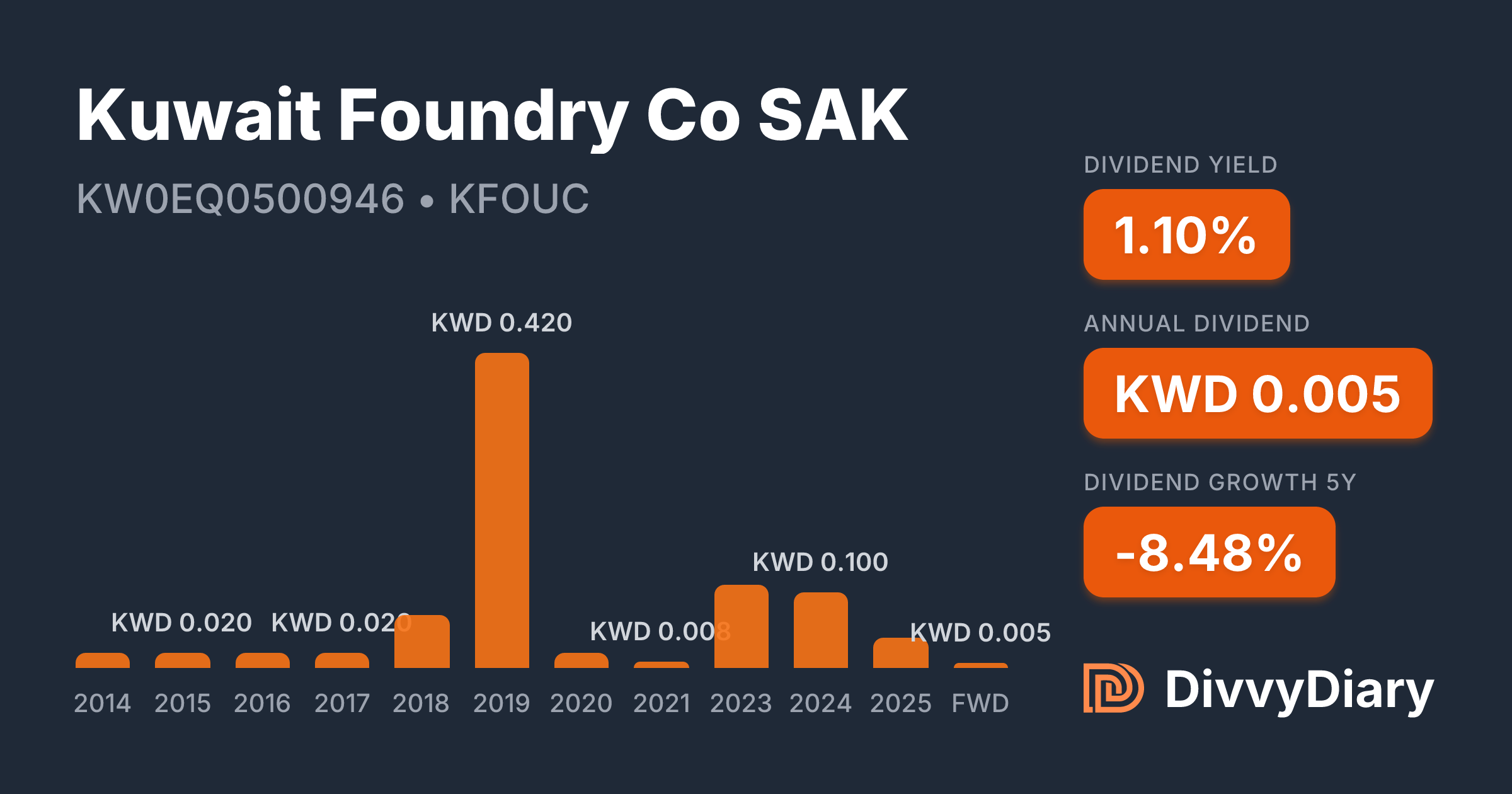 Kuwait Foundry Co SAK - WKN , ISIN KW0EQ0500946 | DivvyDiary
